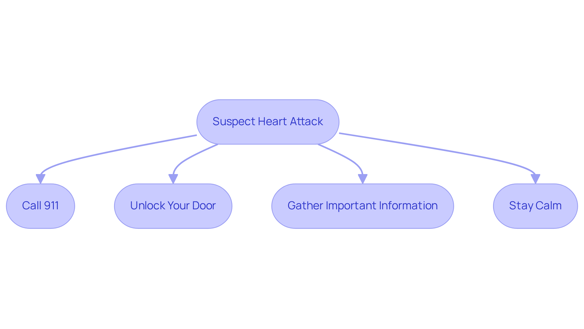 Follow the arrows to see what to do if you think you're having a heart attack. Each box represents a crucial step to take, starting with calling for help.