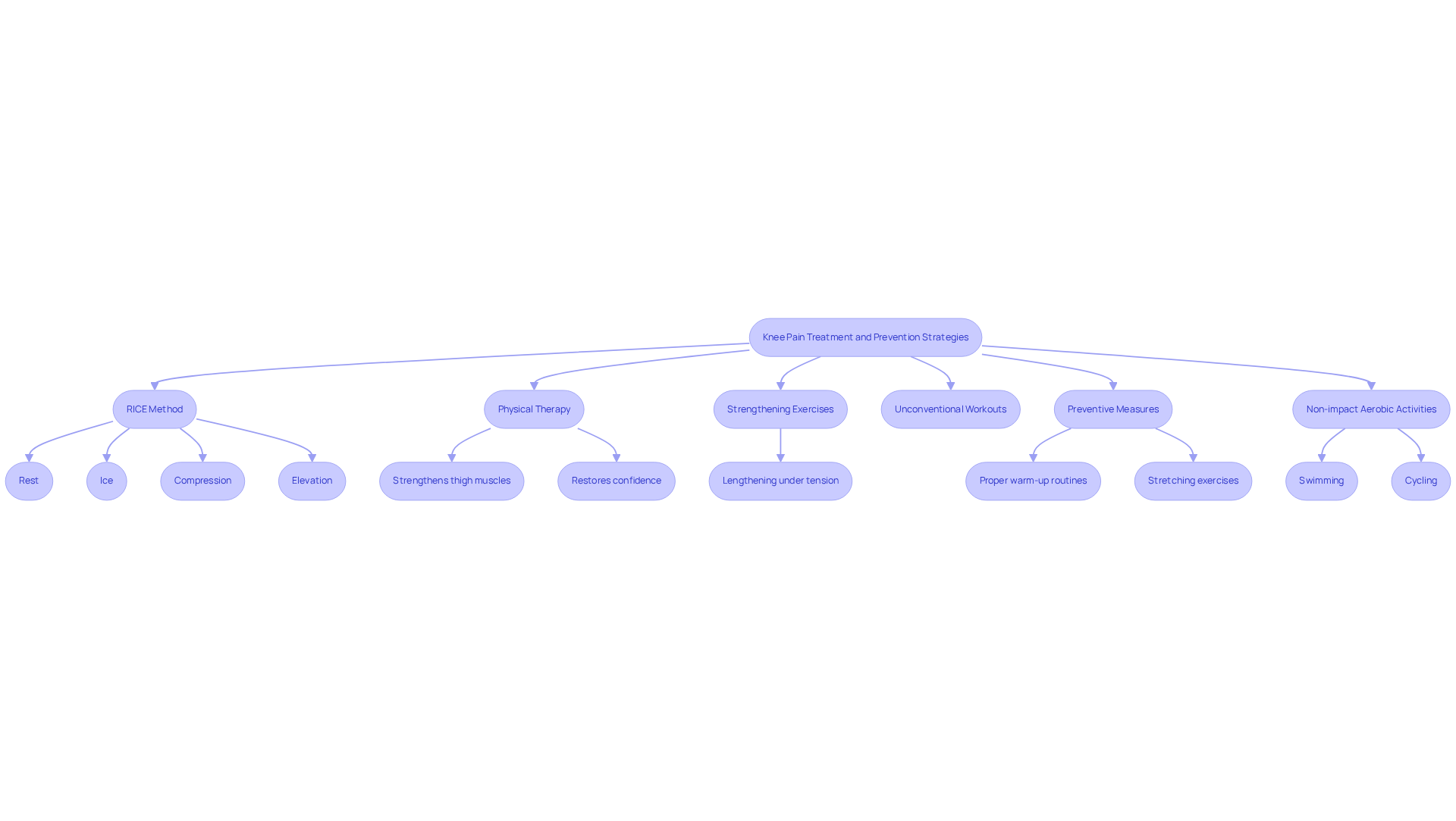 This flowchart outlines the steps you can take to treat and prevent knee pain linked to hamstring injuries. Start at the top with the main strategies, and follow the arrows to see the specific actions you can take under each strategy. Each box represents a key step in your journey to recovery and better joint health.