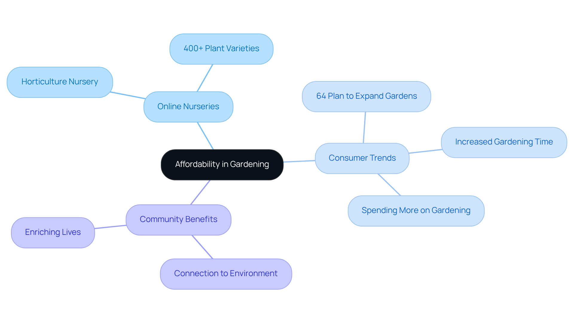 The central idea is affordability in gardening, with branches showing how it connects to online resources, consumer behavior, and community impact. Each branch highlights a different aspect of how affordability enhances the gardening experience.