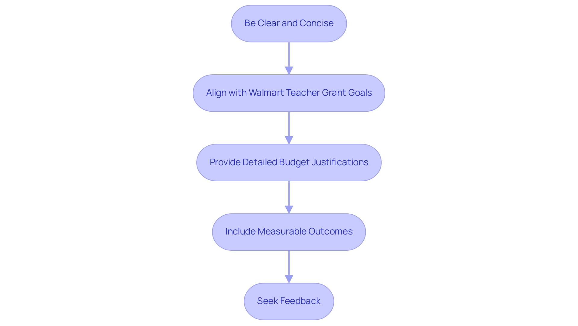 Each box represents a specific tip for improving grant applications, and the arrows indicate the recommended flow from one tip to the next. Each box represents a specific tip for improving grant applications, and the arrows indicate the recommended flow from one tip to the next.