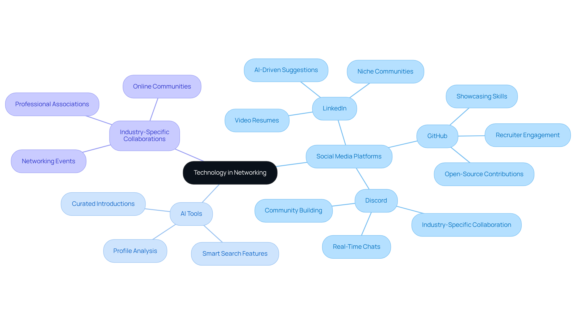 Start at the center with the main theme of technology in networking, then explore the branches to see how different platforms and tools enhance professional connections.