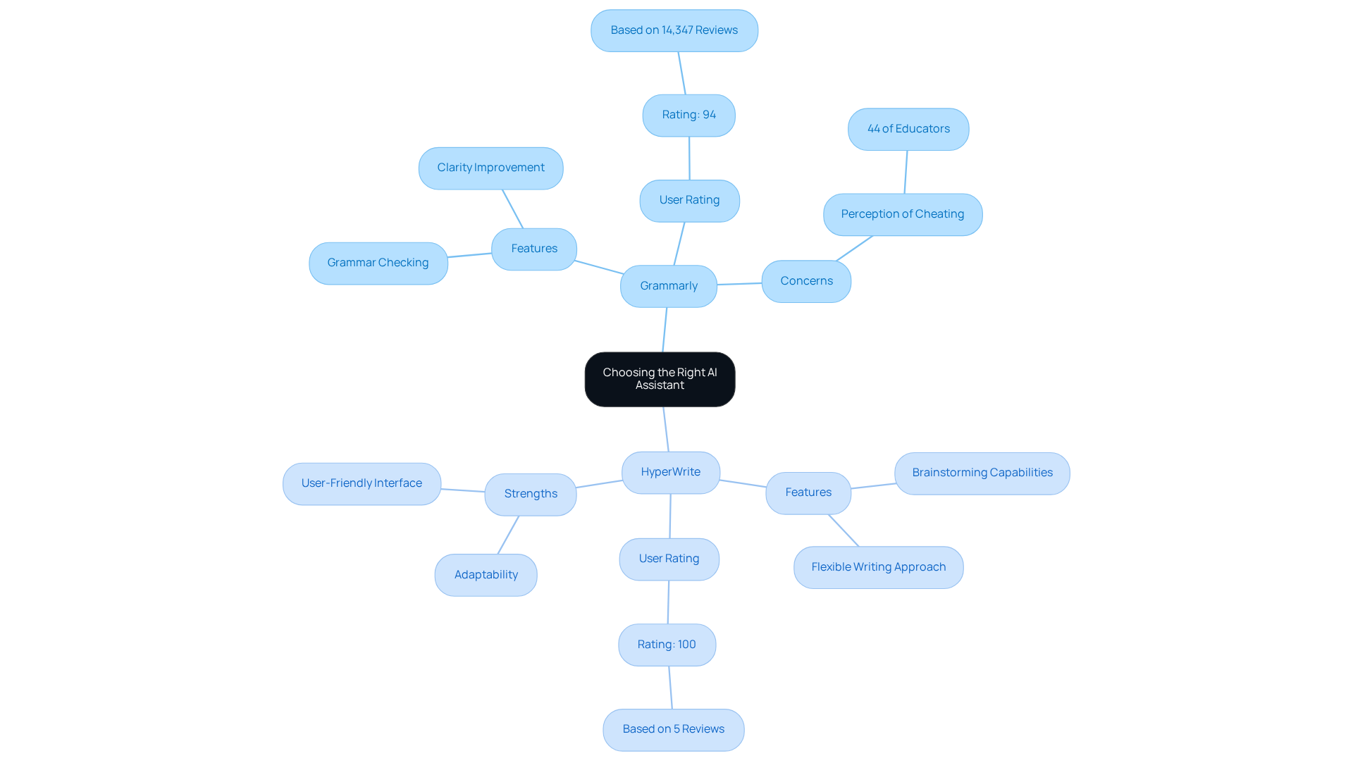 The central node represents the main topic of choosing an AI assistant. Each branch shows a different tool, with sub-branches detailing their features, ratings, and considerations. This helps you see at a glance how each option stacks up against the other.