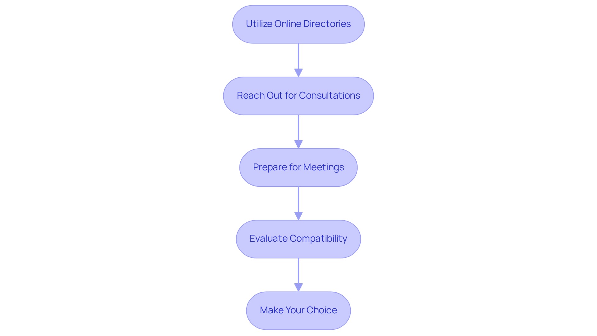 Each box represents a step in the process of finding and connecting with an asset protection lawyer. Follow the arrows to see how to move from one step to the next, ensuring you cover all necessary actions.