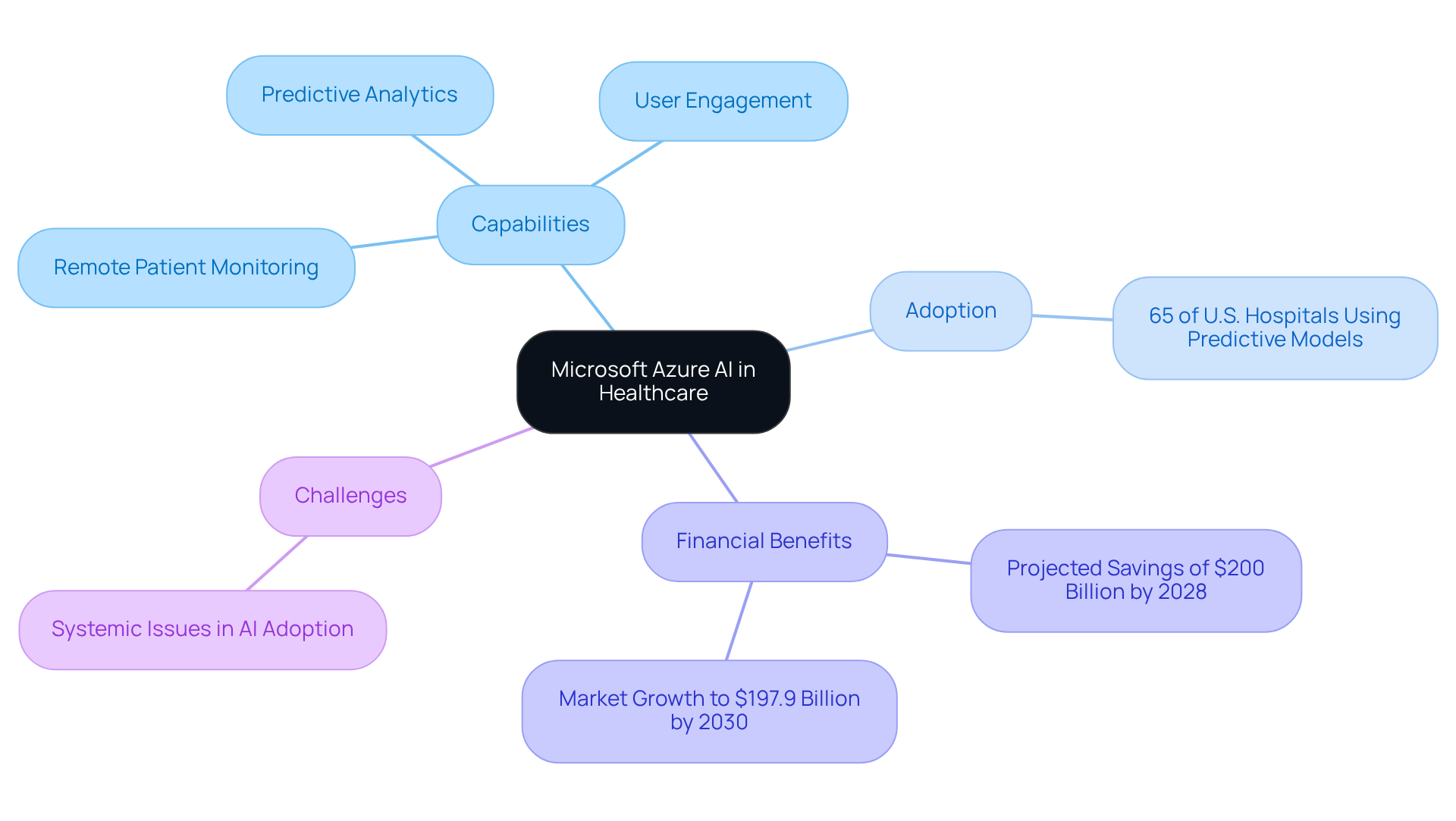 The central node represents Azure AI's role in healthcare, with branches showing its capabilities, how widely it's adopted, the financial benefits it brings, and the challenges organizations face. Each branch helps you understand different aspects of Azure AI's integration into the medical field.
