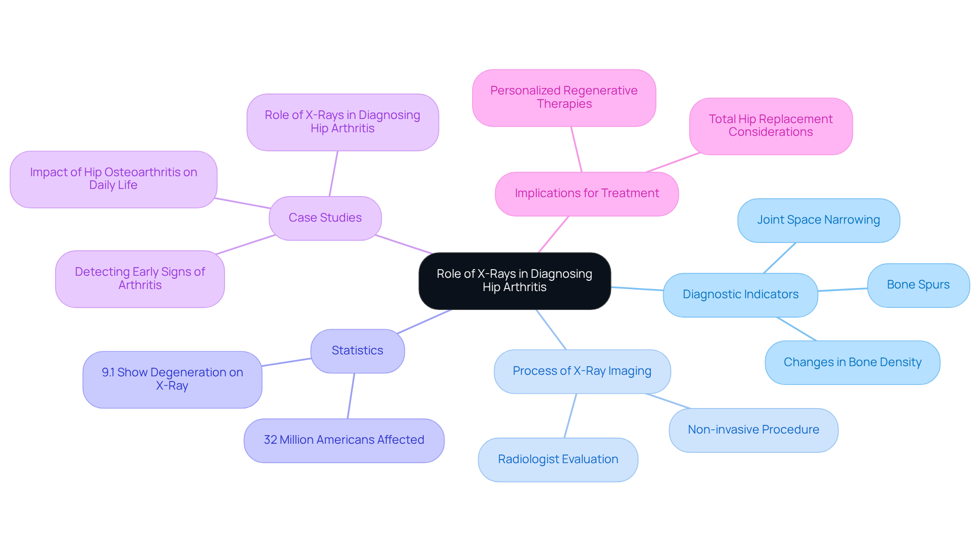 This mindmap illustrates how X-rays play a crucial role in diagnosing hip arthritis. Each branch represents a different aspect of the diagnostic process, from key indicators seen in X-rays to the implications for treatment. Follow the branches to see how these elements connect and contribute to understanding your condition.