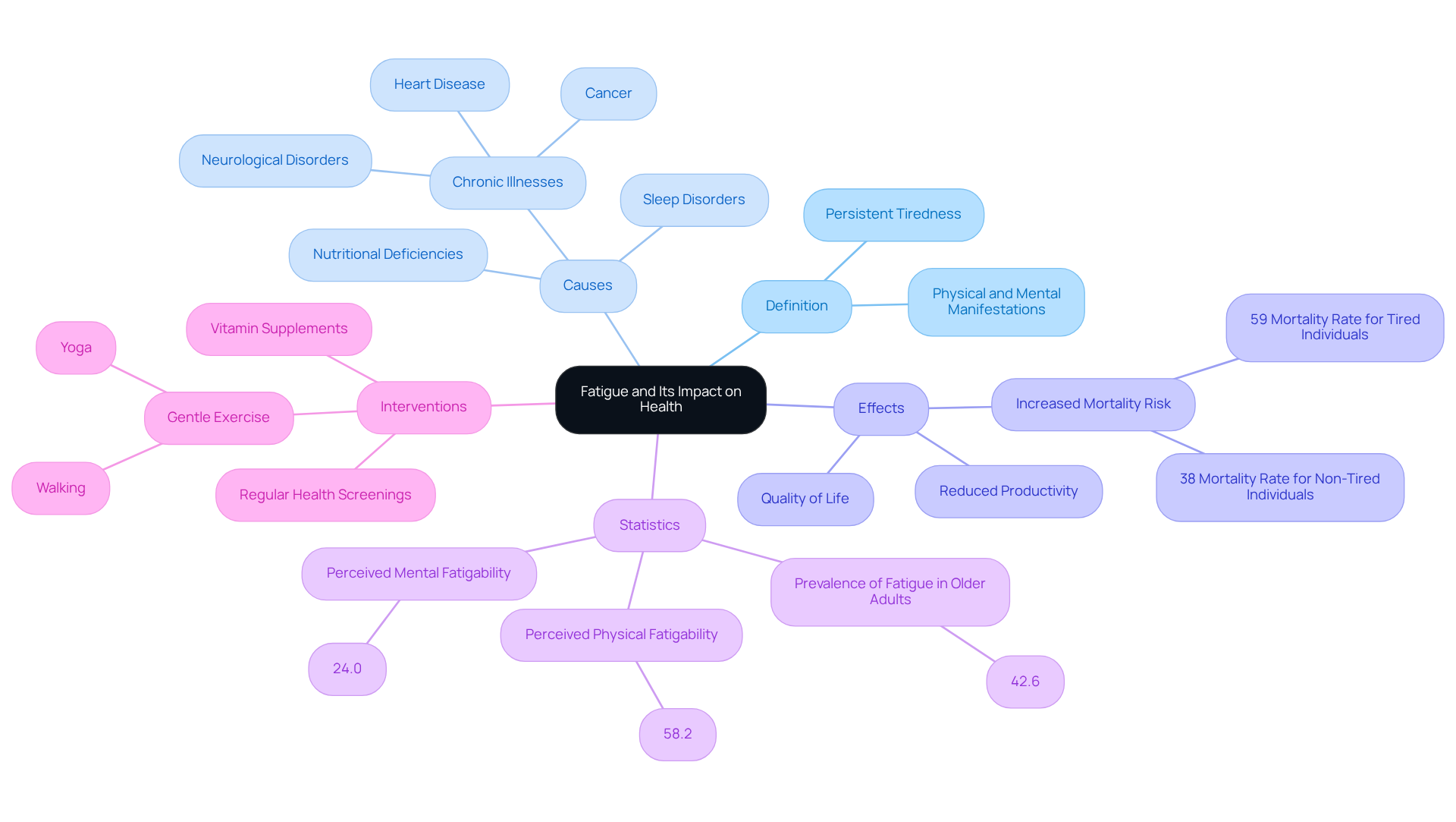 Start at the center with the main topic of fatigue, then explore its causes, effects, and ways to address it. Each branch represents a different aspect, helping you see how they connect and contribute to the overall understanding of fatigue. Start at the center with the main topic of fatigue, then explore its causes, effects, and ways to address it. Each branch represents a different aspect, helping you see how they connect and contribute to the overall understanding of fatigue.
