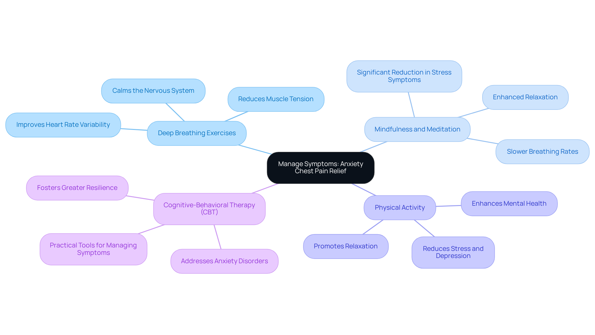 The central node represents the main topic, while the branches show different strategies you can use to manage anxiety-related chest pain. Each branch can lead to more detailed techniques or benefits, helping you visualize how to approach your symptoms.