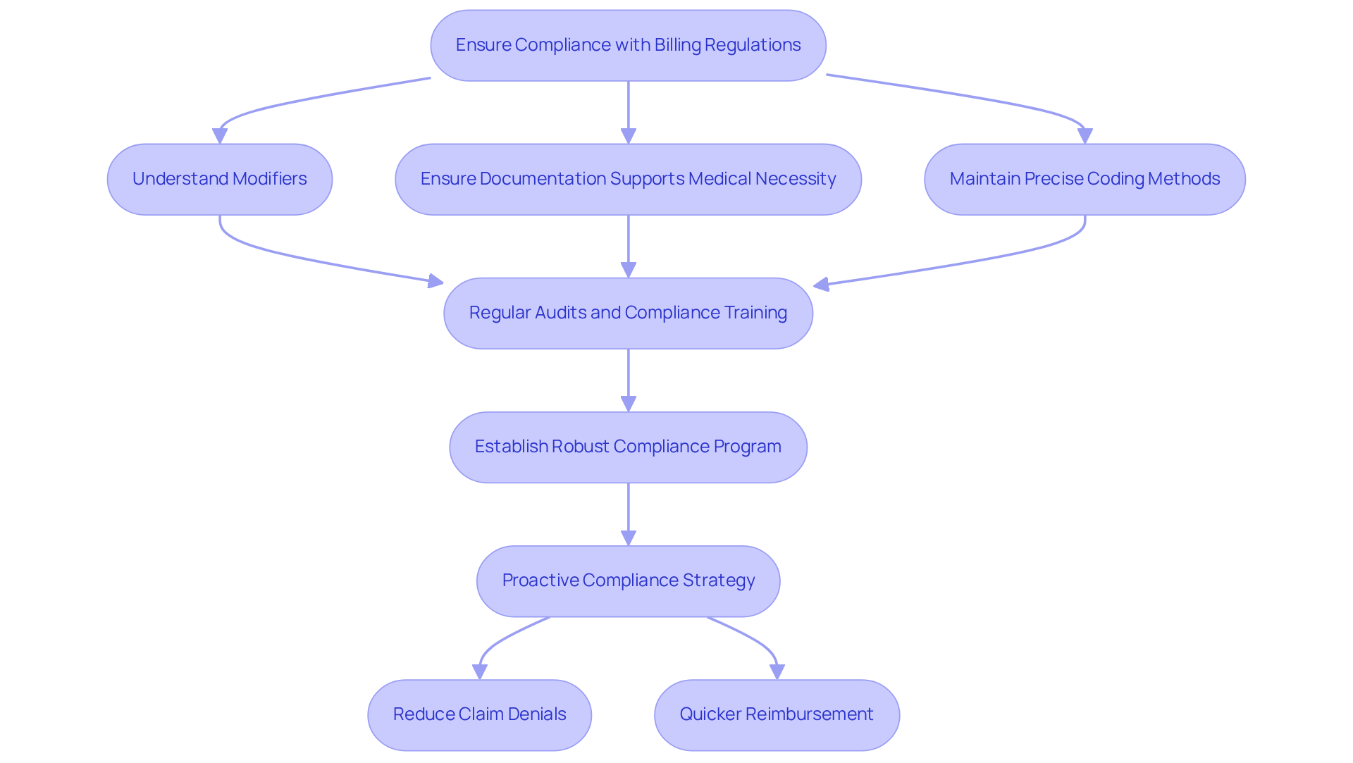 This flowchart outlines the steps healthcare providers should take to ensure compliance with billing regulations. Each box represents a key action or strategy, and the arrows show the flow from one step to the next. Following this process can help reduce claim denials and improve reimbursement times.