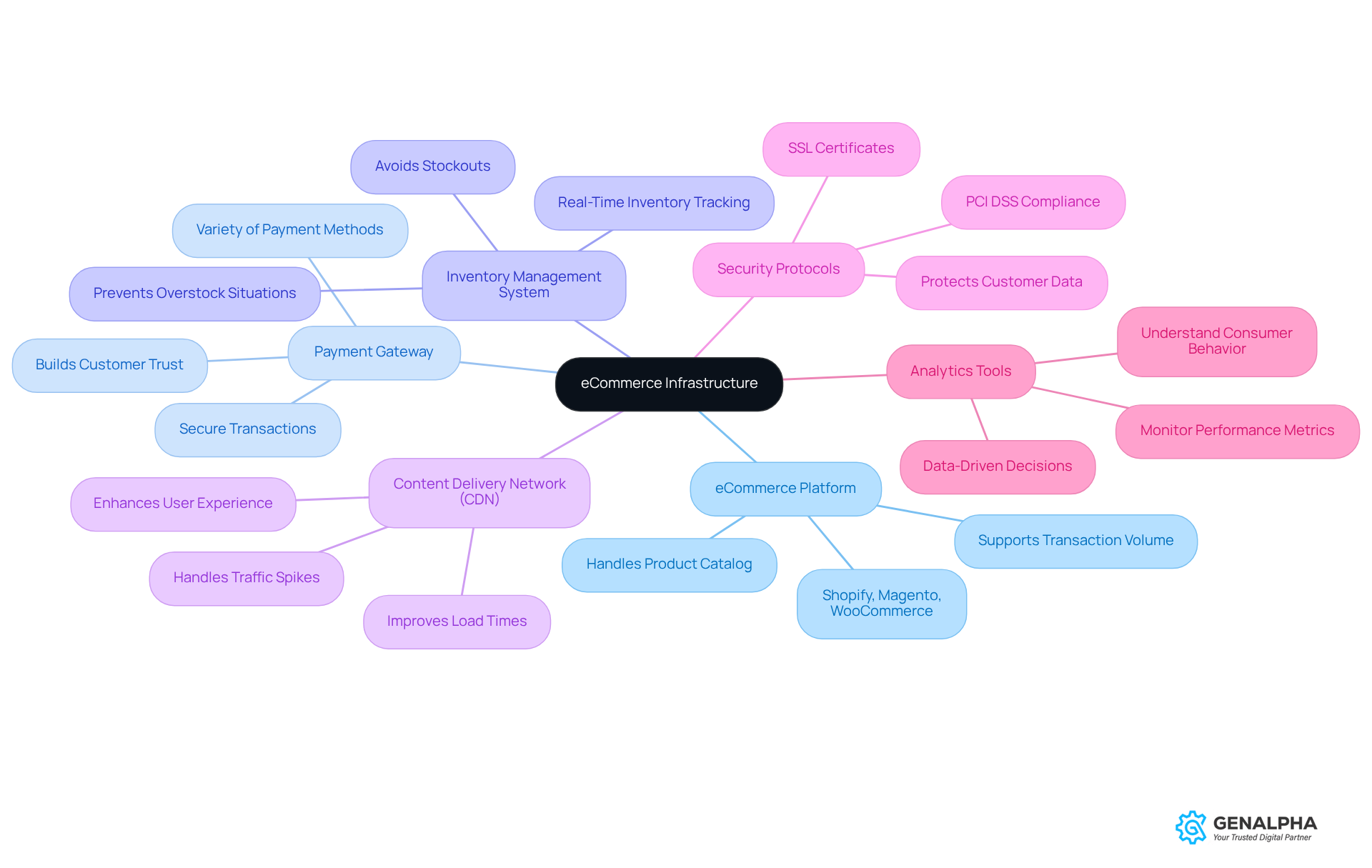 The center represents the overall eCommerce infrastructure, while the branches show the key components you need to focus on. Each color-coded branch highlights a different aspect, making it easy to understand how they all fit together. The center represents the overall eCommerce infrastructure, while the branches show the key components you need to focus on. Each color-coded branch highlights a different aspect, making it easy to understand how they all fit together.