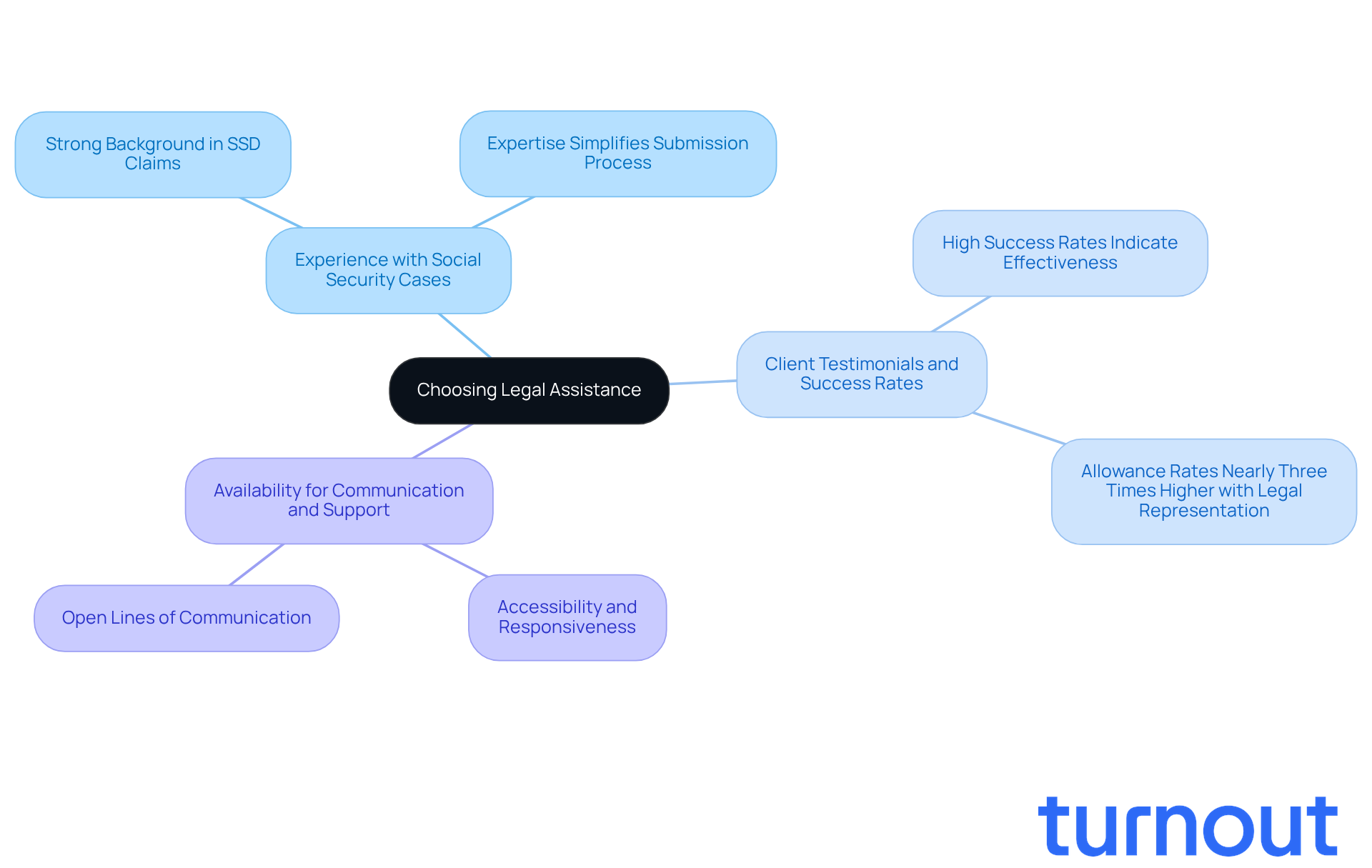 The center represents the main topic of choosing legal help, while the branches show important factors to think about. Each branch leads to specific details that can help you make an informed decision.