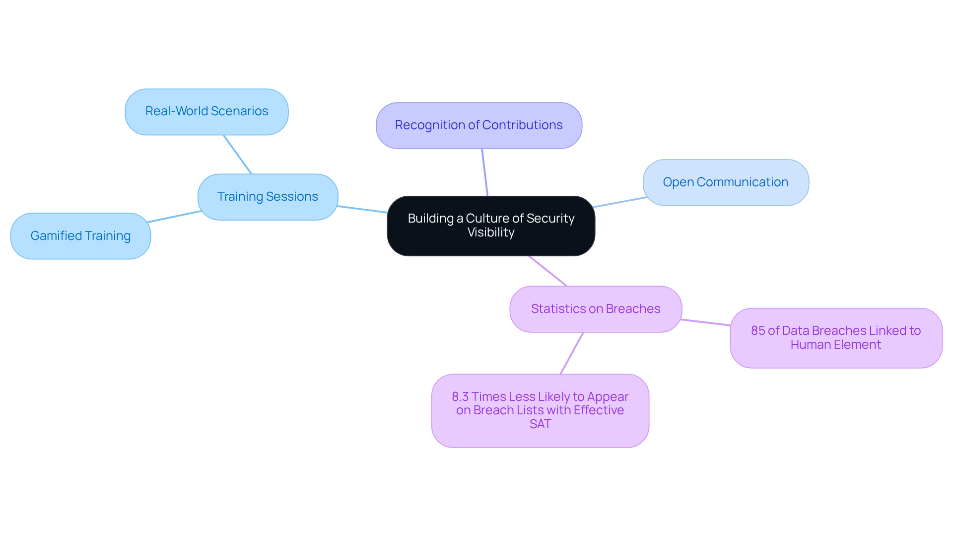 The central node represents the main goal of fostering security visibility. Each branch shows a strategy or important statistic that supports this goal, helping you see how they all connect.