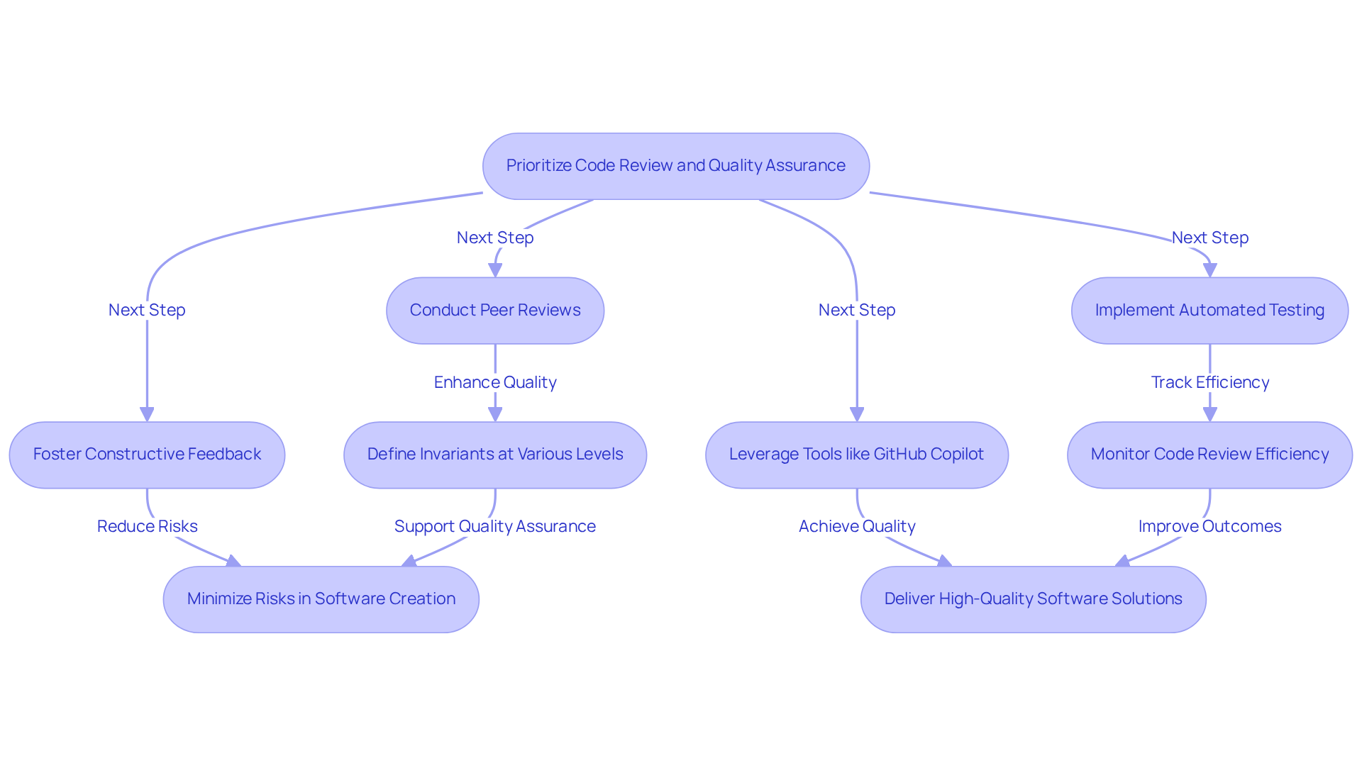 This flowchart shows the steps to improve software quality. Each box represents a practice that contributes to better code, and the arrows indicate the flow from one practice to the next.
