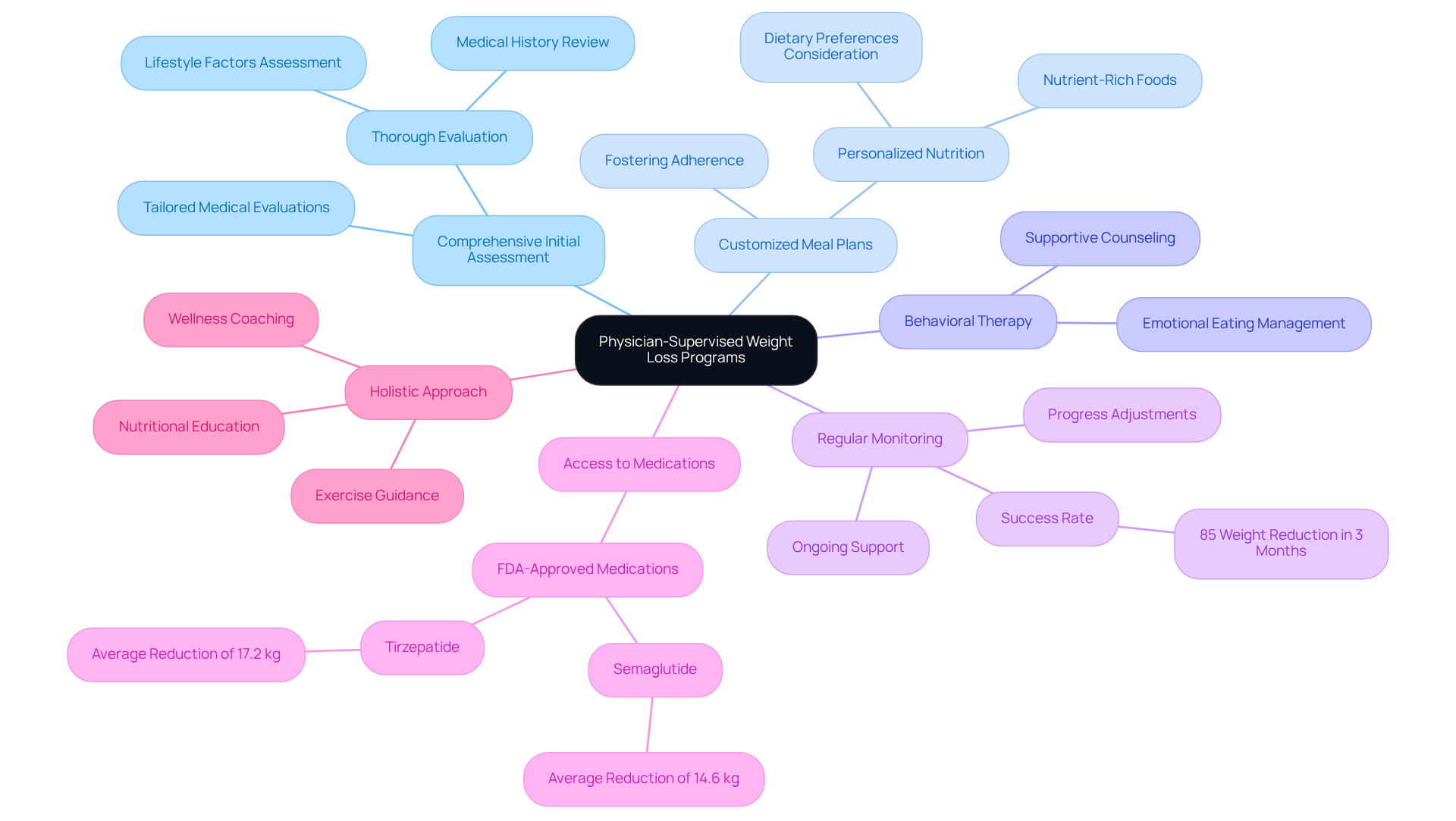 The central node represents the overall weight loss program, while each branch highlights a specific feature. Follow the branches to understand how each aspect contributes to the program's success. The central node represents the overall weight loss program, while each branch highlights a specific feature. Follow the branches to understand how each aspect contributes to the program's success.