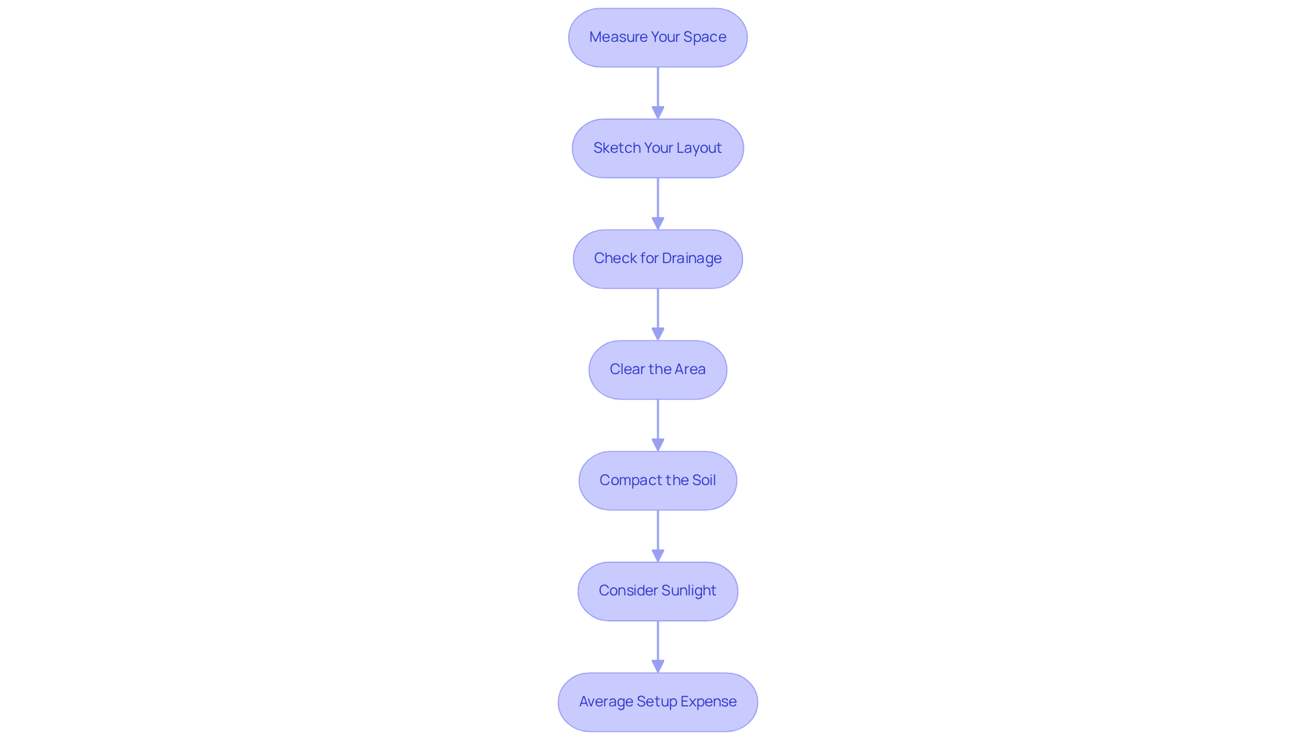 Each box represents a step in the preparation process for installing grass. Follow the arrows to see what to do next, from measuring your space to considering sunlight for the best results.