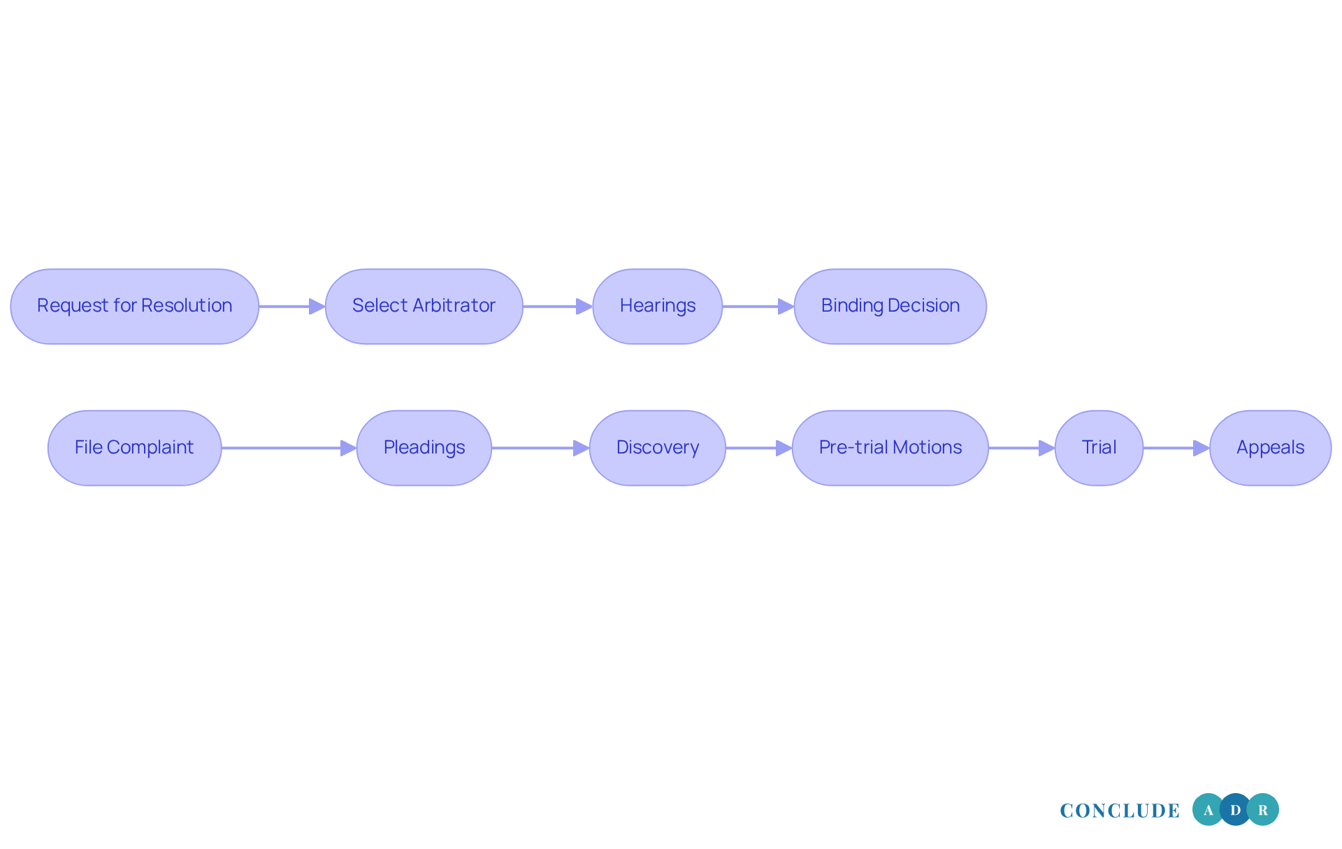 This flowchart shows the steps involved in both Arbitration and Litigation. Follow the blue path for Arbitration, which is typically quicker, and the red path for Litigation, which can take much longer. This flowchart shows the steps involved in both Arbitration and Litigation. Follow the blue path for Arbitration, which is typically quicker, and the red path for Litigation, which can take much longer.