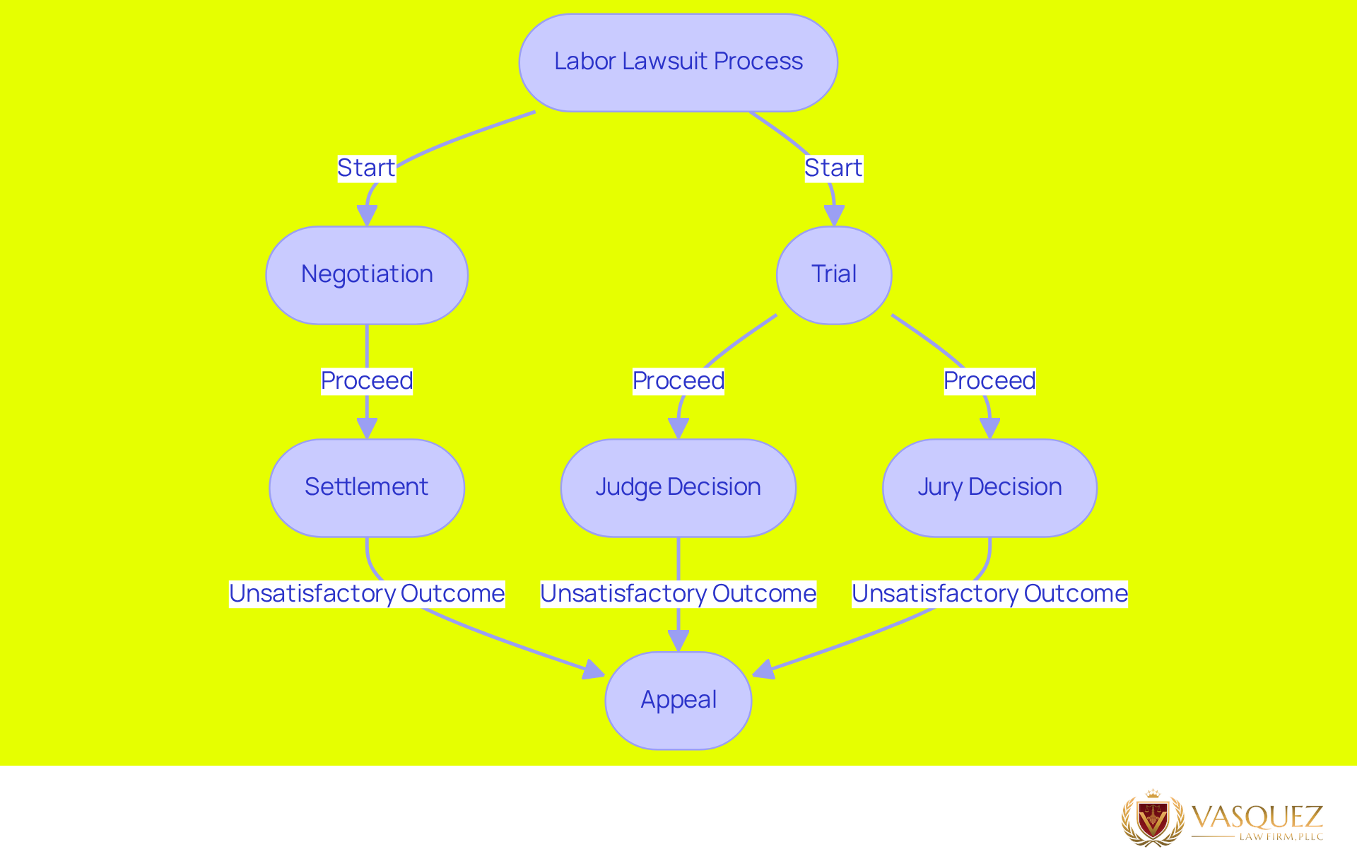 This flowchart illustrates the journey of a labor lawsuit. Start at the top with the lawsuit process, then follow the arrows to see the paths of negotiation or trial. Each box represents a key step, and if the outcome isn't favorable, you can consider an appeal. It's designed to help you visualize what to expect and how to navigate the process. This flowchart illustrates the journey of a labor lawsuit. Start at the top with the lawsuit process, then follow the arrows to see the paths of negotiation or trial. Each box represents a key step, and if the outcome isn't favorable, you can consider an appeal. It's designed to help you visualize what to expect and how to navigate the process.