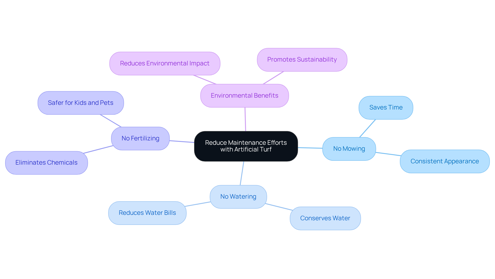 The central idea is about reducing maintenance efforts. Each branch shows a specific benefit of artificial turf, and the sub-branches provide more details about those benefits.