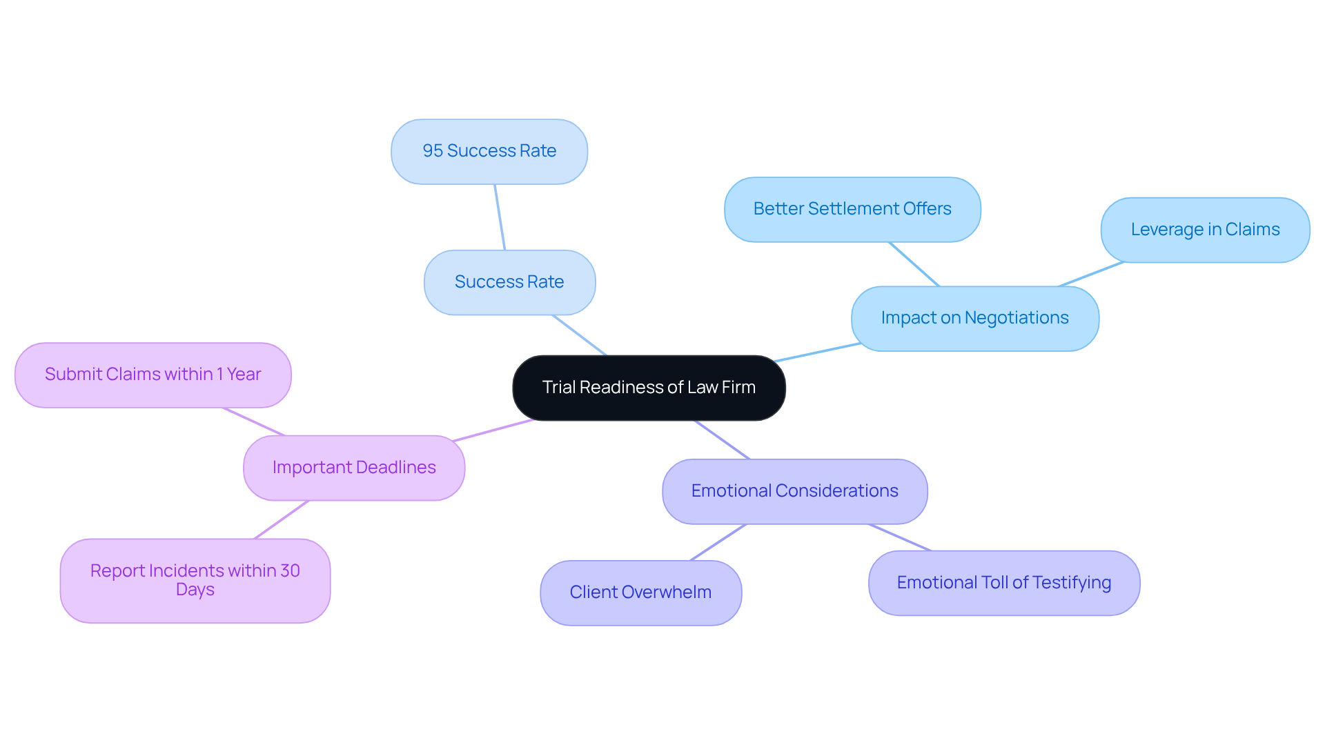 Start at the center with the main topic of trial readiness. Each branch represents crucial factors that influence how a law firm approaches cases in court. Follow the branches to see how these factors connect and contribute to achieving fair compensation.