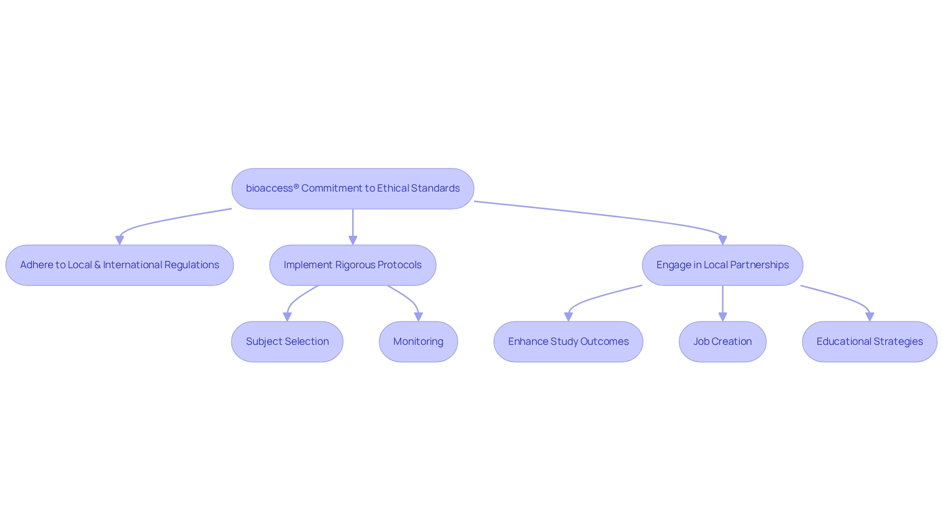 The flowchart outlines the key actions that bioaccess® takes to maintain ethical standards in clinical trials. Each box represents a step in the process, showing how they connect to uphold participant safety and foster collaboration.