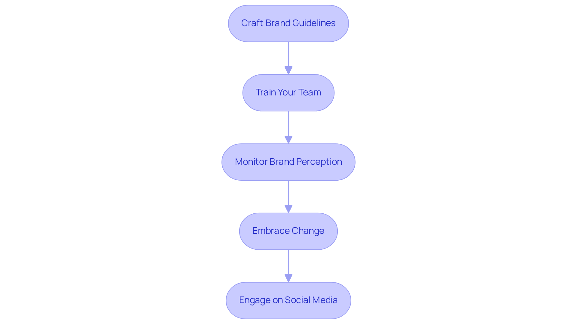Each box represents a step in the process of maintaining your brand identity. Follow the arrows to see how each step connects and builds upon the previous one, guiding you through the journey of keeping your brand relevant and strong.