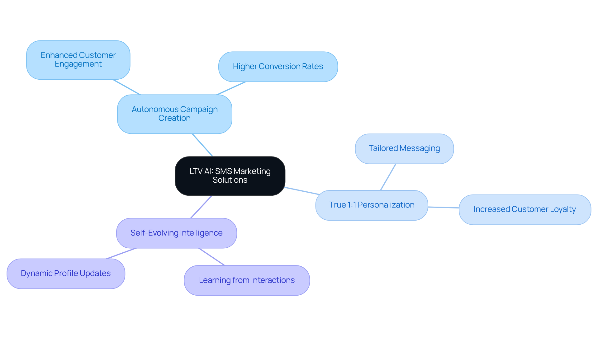 Start at the center with LTV AI's SMS marketing solutions, then explore the branches to see the key features and how they contribute to better customer engagement and conversion rates.