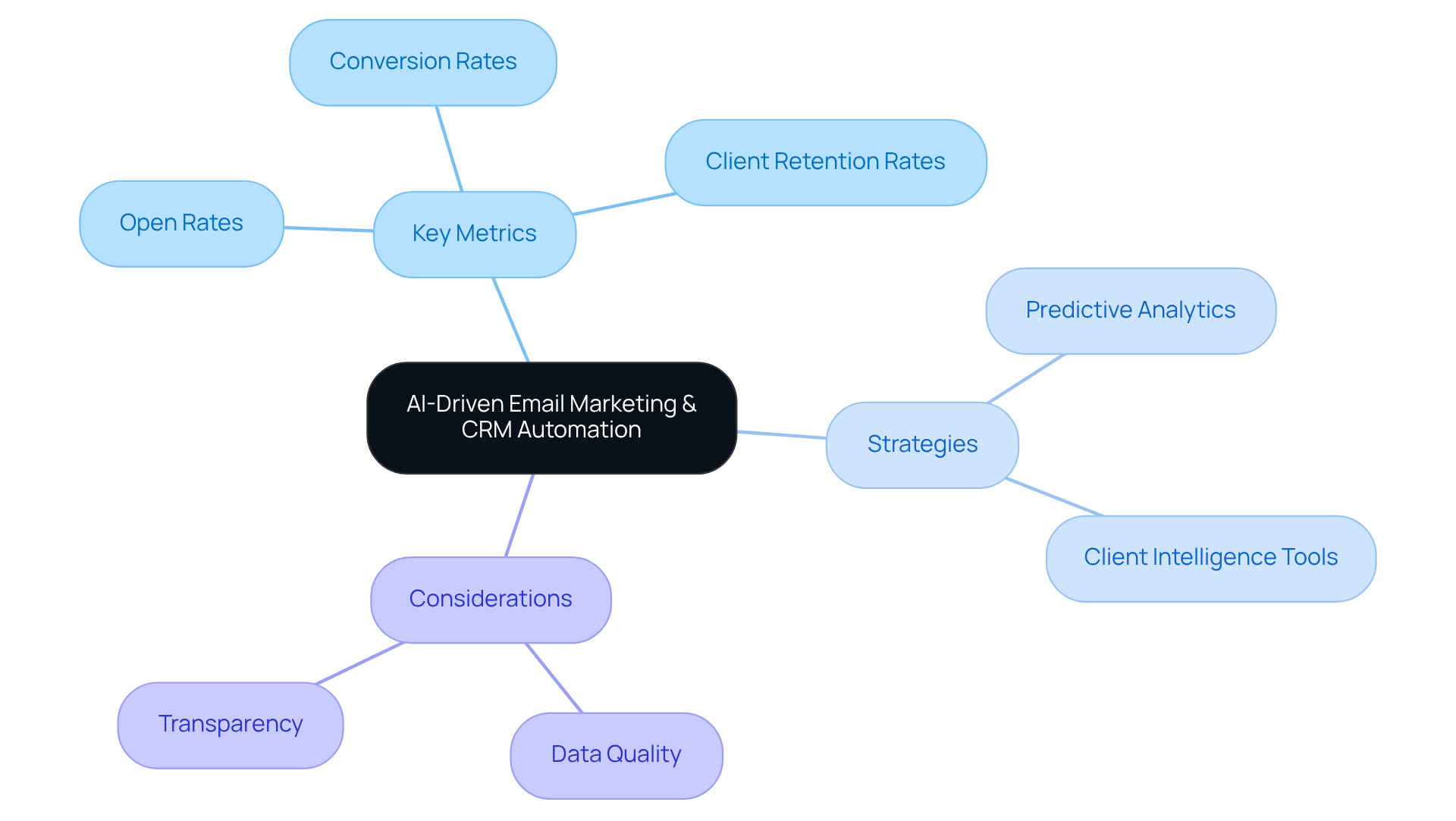The central node represents the main topic, while branches show key metrics, strategies, and important considerations for startups using AI in email marketing. Each branch helps you understand how these elements connect to enhance revenue growth.