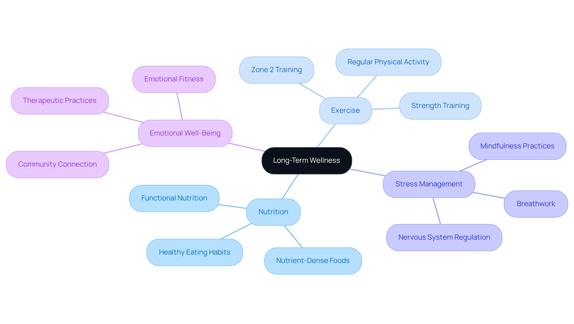 Start at the center with the concept of long-term wellness, then explore each branch to see how nutrition, exercise, stress management, and emotional well-being contribute to a healthier life.