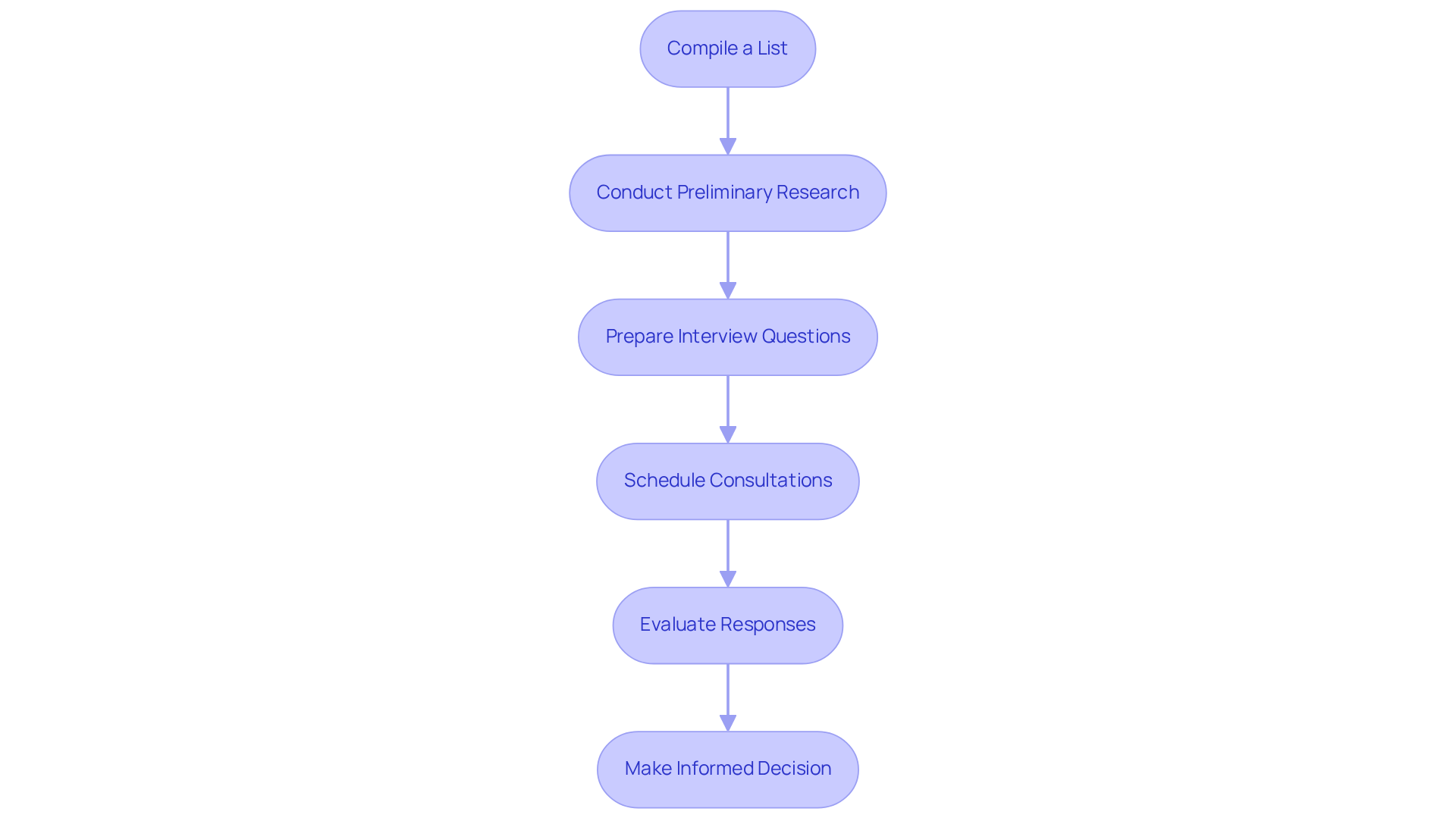 Each box represents a step in the process of finding the right estate planning advisor. Follow the arrows to see how each step leads to the next, helping you make an informed decision.