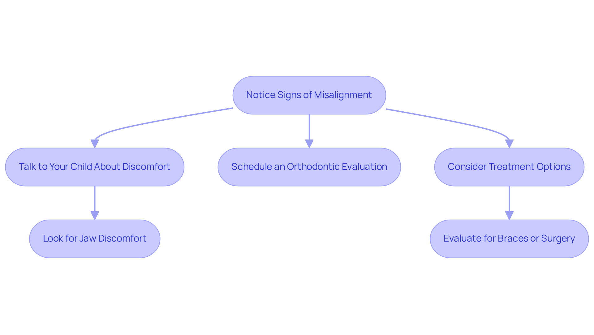 This flowchart guides you through the process of ensuring your child's dental health. Start by noticing any signs of misalignment, then talk to your child about their discomfort, and finally, schedule an evaluation with an orthodontist to explore treatment options. Each step is important for helping your child achieve a healthy bite and smile.