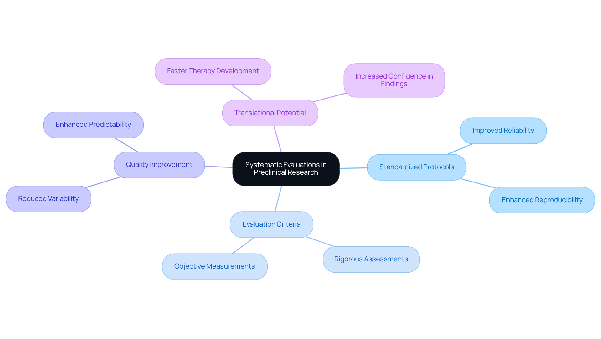 The central node represents the main topic, while branches show how systematic evaluations influence various aspects of preclinical research. Each sub-branch provides more detail on specific impacts, helping you understand the overall structure and significance.