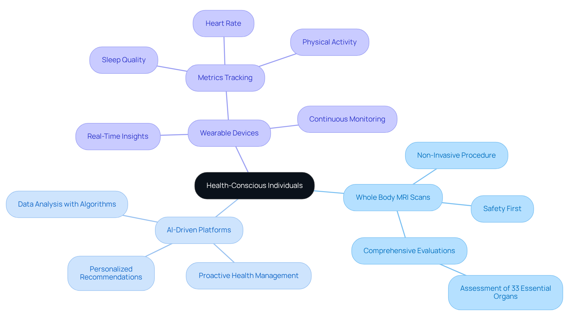 The central node represents health-conscious individuals, while the branches show different platforms available to them. Each sub-branch highlights specific benefits, helping you understand how these solutions contribute to better health management.