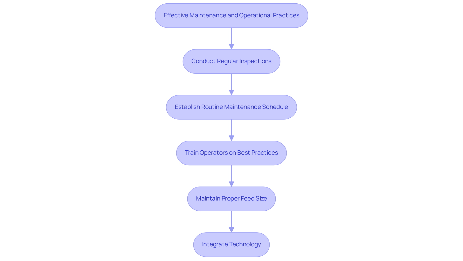 This flowchart illustrates the key steps to maintain and operate crushing equipment effectively. Each box represents a crucial practice, and the arrows show how they connect to ensure optimal performance and longevity of the equipment.