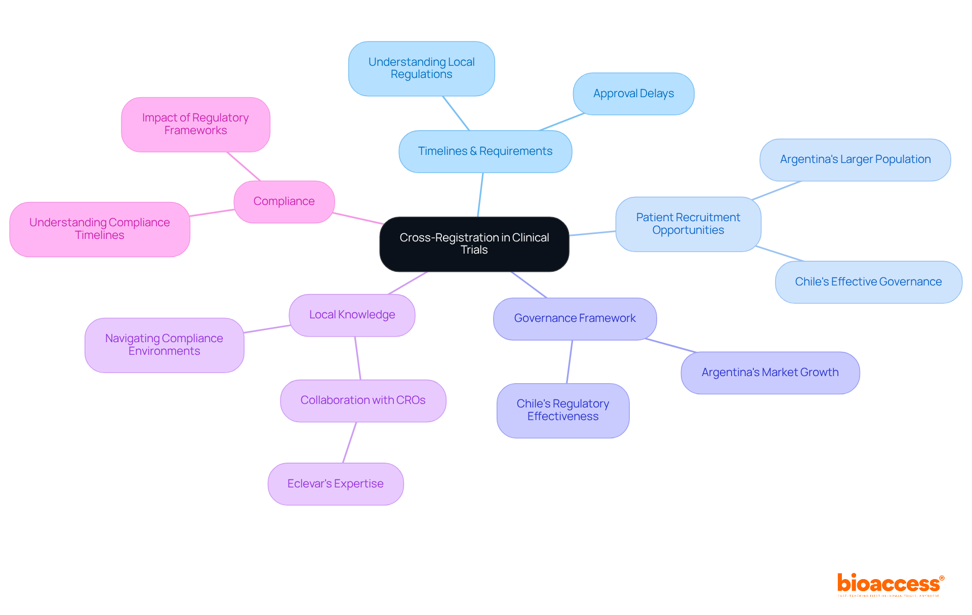 The central node represents the main topic, while the branches show different strategic factors to consider. Each sub-branch provides more detailed insights, helping you understand how these elements connect and influence successful trial outcomes.