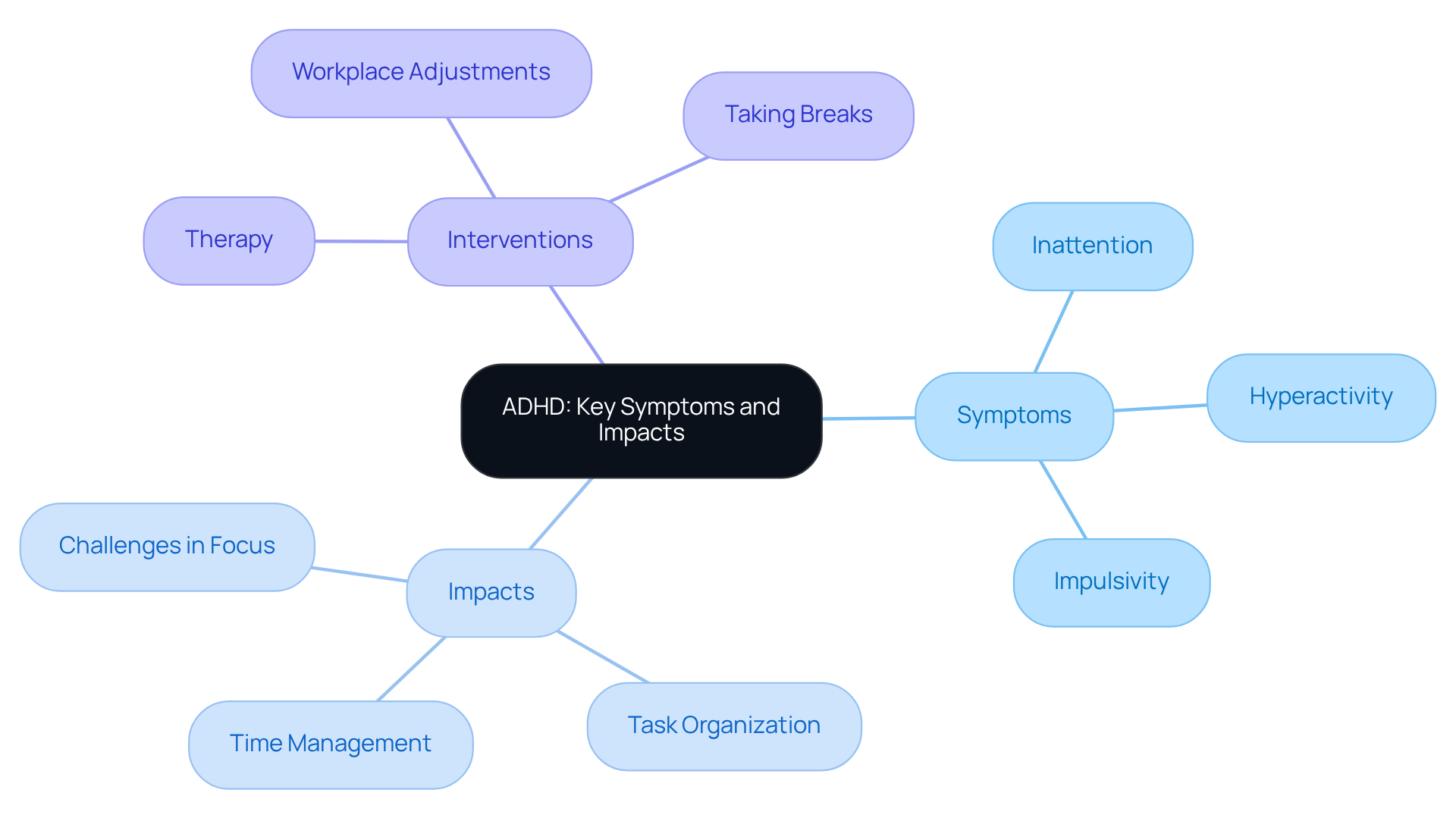 The central node represents ADHD, with branches showing symptoms, their impacts on work life, and ways to manage these challenges. Each color-coded branch helps you see how everything connects.