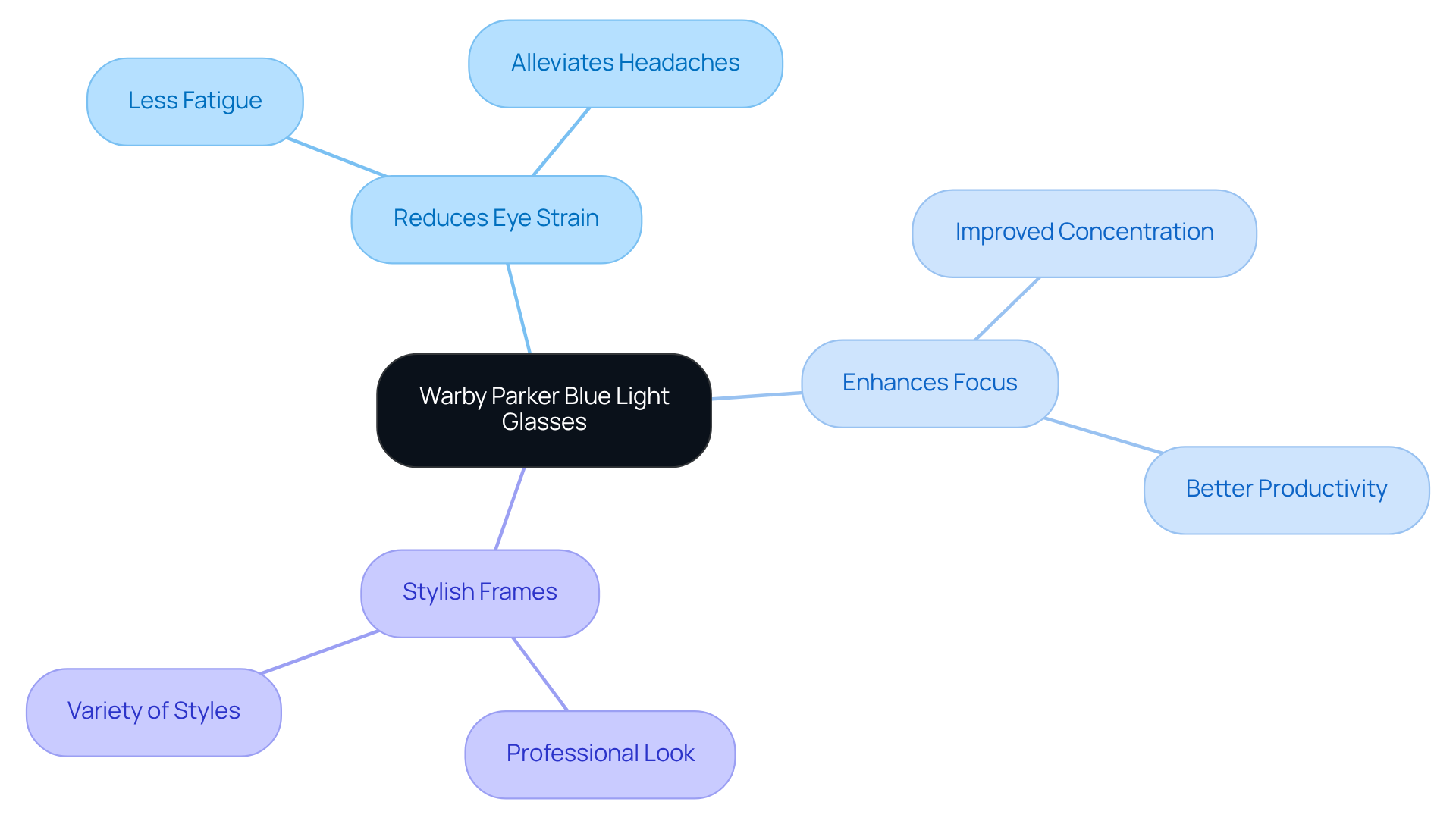 This mindmap shows how Warby Parker's blue light glasses can improve your work experience. Each branch represents a key benefit, and the sub-branches provide more details about how these glasses help with comfort and productivity.