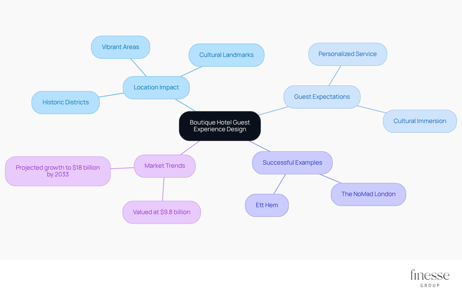 The central node represents the overall theme, and each branch dives deeper into specific aspects like location, guest expectations, success stories, and market growth. This layout helps you see how these different elements connect and contribute to the overall experience.