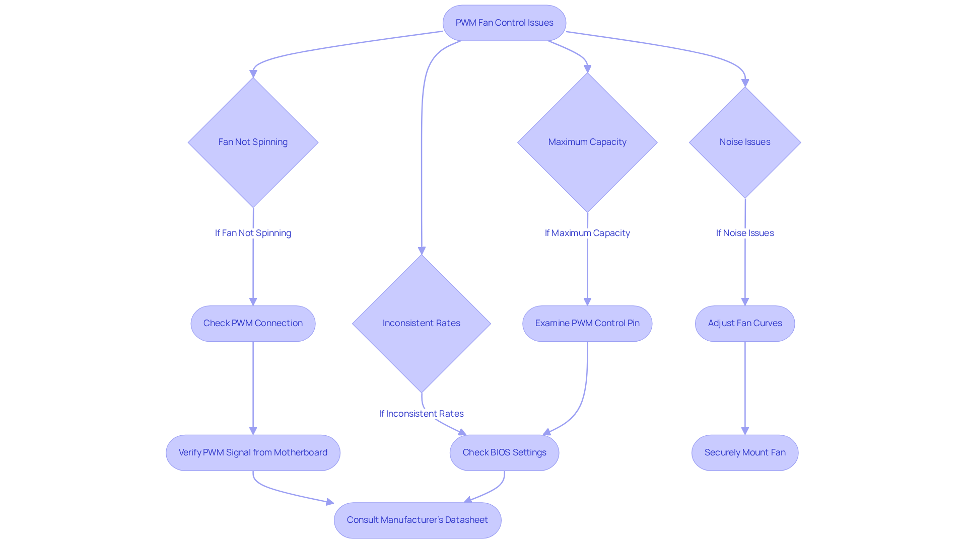 This flowchart guides you through common PWM fan problems — follow the arrows to check each issue and follow the steps to troubleshoot. Each box represents a specific issue or solution to help you diagnose and fix the fan control effectively. This flowchart guides you through common PWM fan problems — follow the arrows to check each issue and follow the steps to troubleshoot. Each box represents a specific issue or solution to help you diagnose and fix the fan control effectively.
