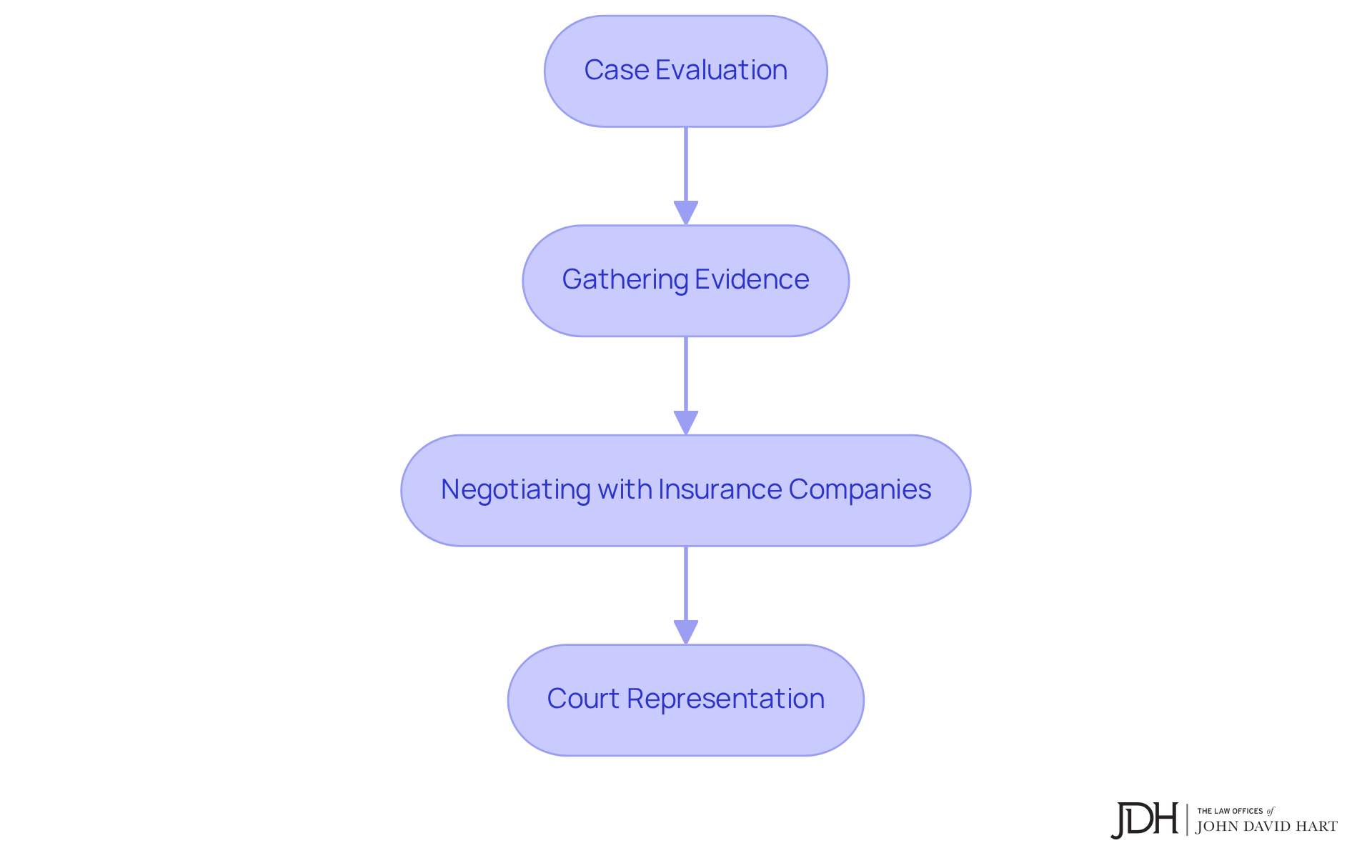 Each box represents a step in the legal support process: starting with evaluating your case, gathering necessary evidence, negotiating with insurance companies, and ultimately representing you in court if needed. Each box represents a step in the legal support process: starting with evaluating your case, gathering necessary evidence, negotiating with insurance companies, and ultimately representing you in court if needed.