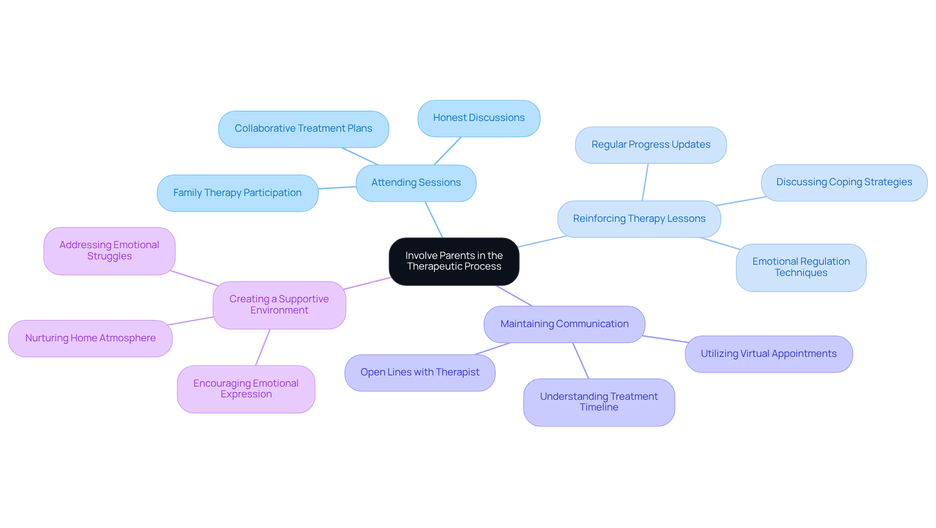 The center represents the main theme of parental involvement in therapy. Each branch shows a specific way parents can help, with further details on how to implement these actions.
