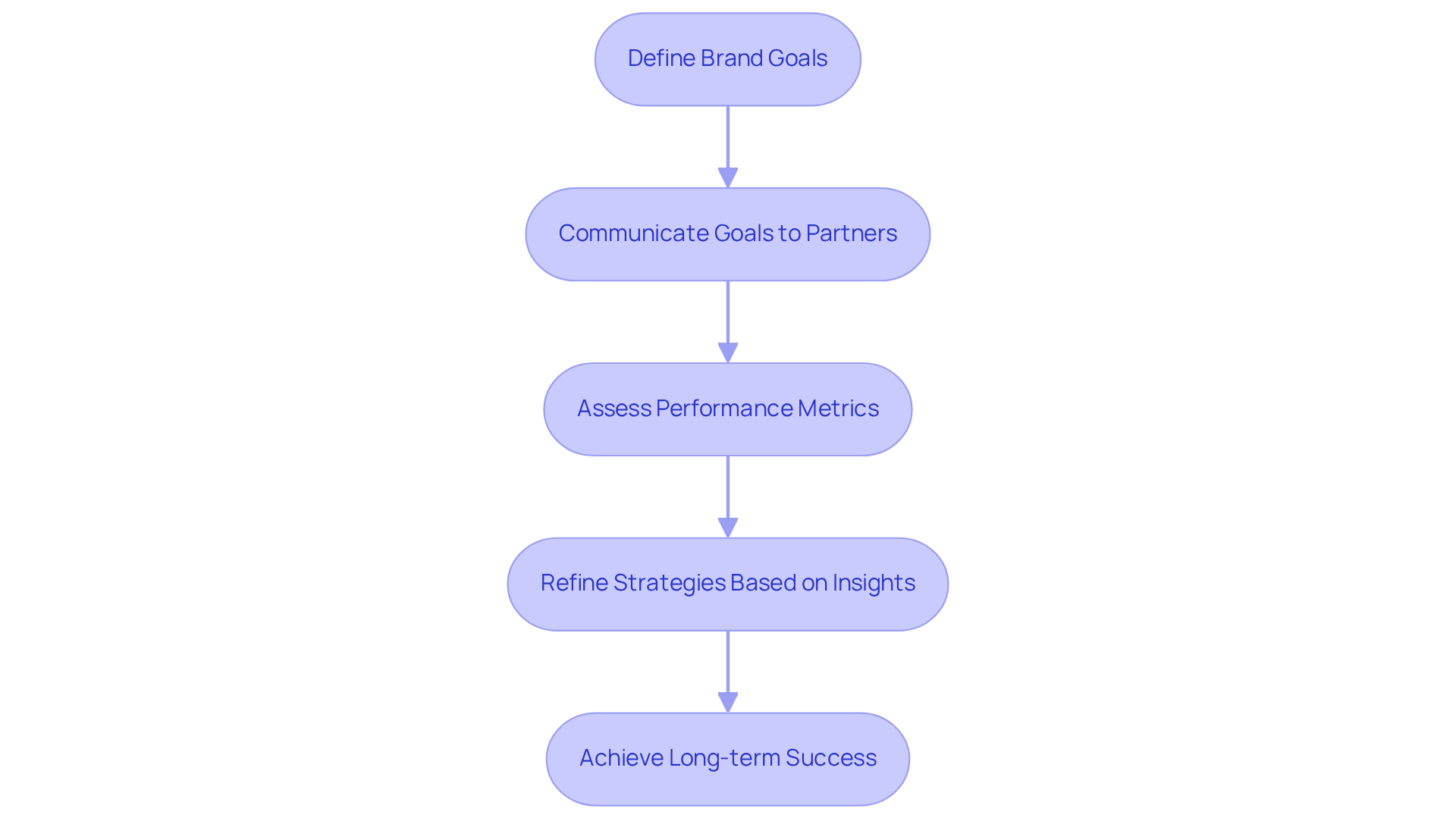 This flowchart shows the steps to align your affiliate strategies with your brand's goals. Start by defining what you want to achieve, then communicate those goals to your partners. After that, assess how well your strategies are working and make adjustments as needed. Following these steps will help ensure your partnerships contribute to your brand's success.