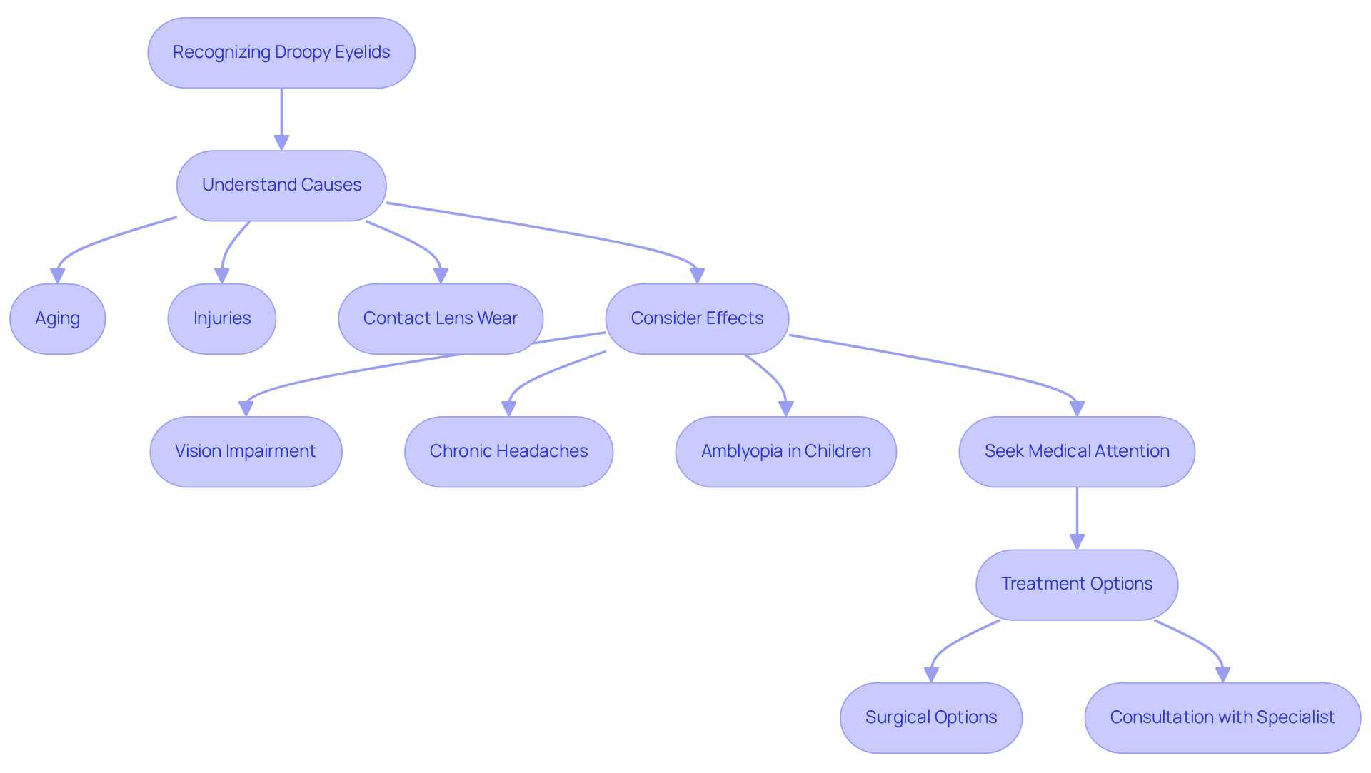 This flowchart guides you through the process of recognizing and addressing droopy eyelids. Start at the top with recognizing the condition, then follow the arrows to understand the causes and effects. Finally, see the importance of seeking medical attention and the treatment options available. This flowchart guides you through the process of recognizing and addressing droopy eyelids. Start at the top with recognizing the condition, then follow the arrows to understand the causes and effects. Finally, see the importance of seeking medical attention and the treatment options available.