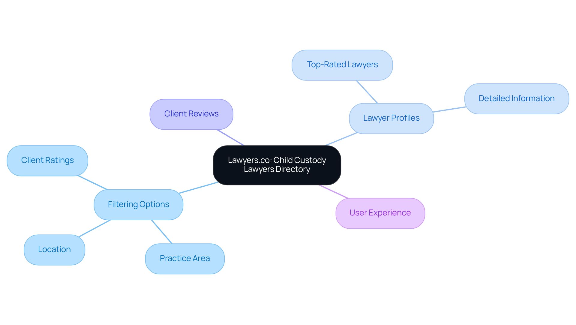 This mindmap shows how Lawyers.co helps users find child custody lawyers. Start at the center with the platform name, then follow the branches to see its features like filtering options and lawyer profiles. Each branch represents a different aspect of the service, making it easy to understand how it all connects.