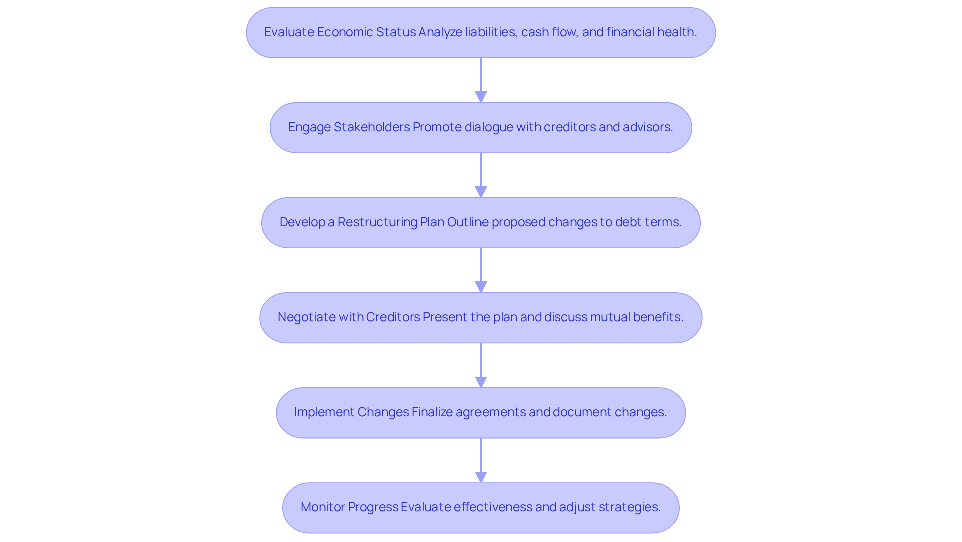 Each box represents a step in the debt restructuring journey. Follow the arrows to understand how each step leads to the next, ensuring a comprehensive approach to managing and restructuring debt.