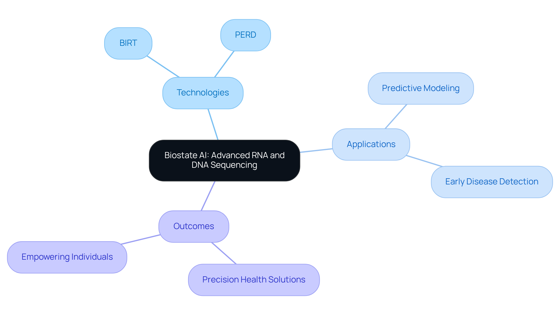 The central node represents Biostate AI, with branches showing its technologies, applications, and the positive outcomes they aim to achieve. Each color-coded branch helps you see how everything connects.