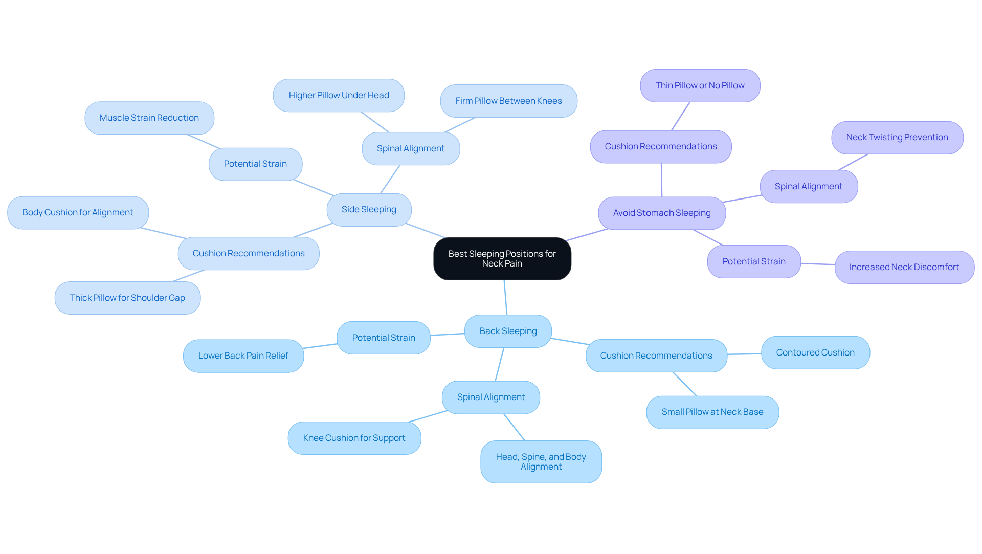 This mindmap shows the best sleeping positions to help with neck pain. Start at the center with the main idea, then follow the branches to see the different positions and what you should consider for each one. Each color represents a different sleeping position, making it easy to find the information you need! This mindmap shows the best sleeping positions to help with neck pain. Start at the center with the main idea, then follow the branches to see the different positions and what you should consider for each one. Each color represents a different sleeping position, making it easy to find the information you need!