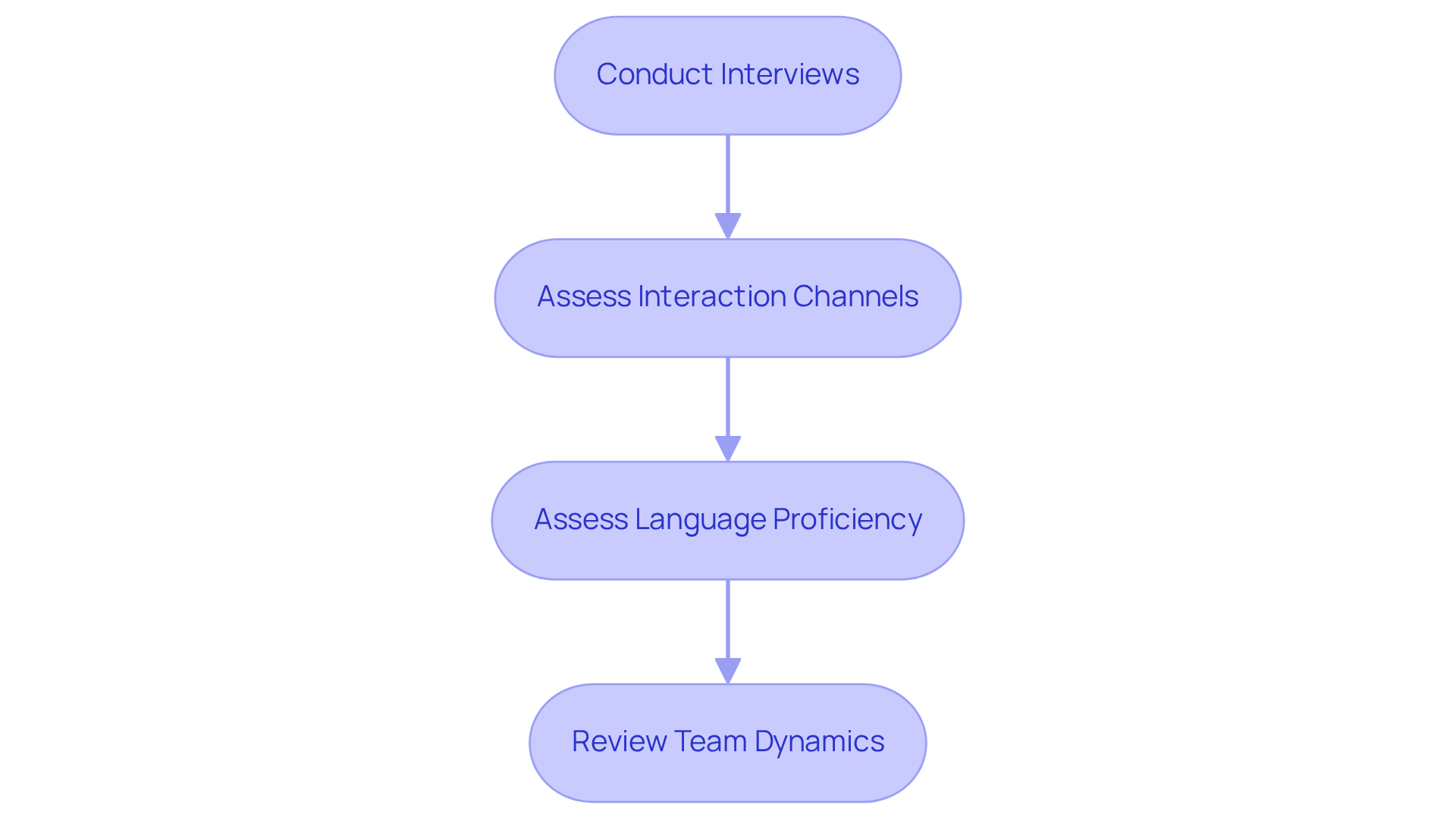 Each box in the flowchart represents a strategy for evaluating potential partners. Follow the arrows to see the order in which these assessments should be conducted for the best results. Each box in the flowchart represents a strategy for evaluating potential partners. Follow the arrows to see the order in which these assessments should be conducted for the best results.