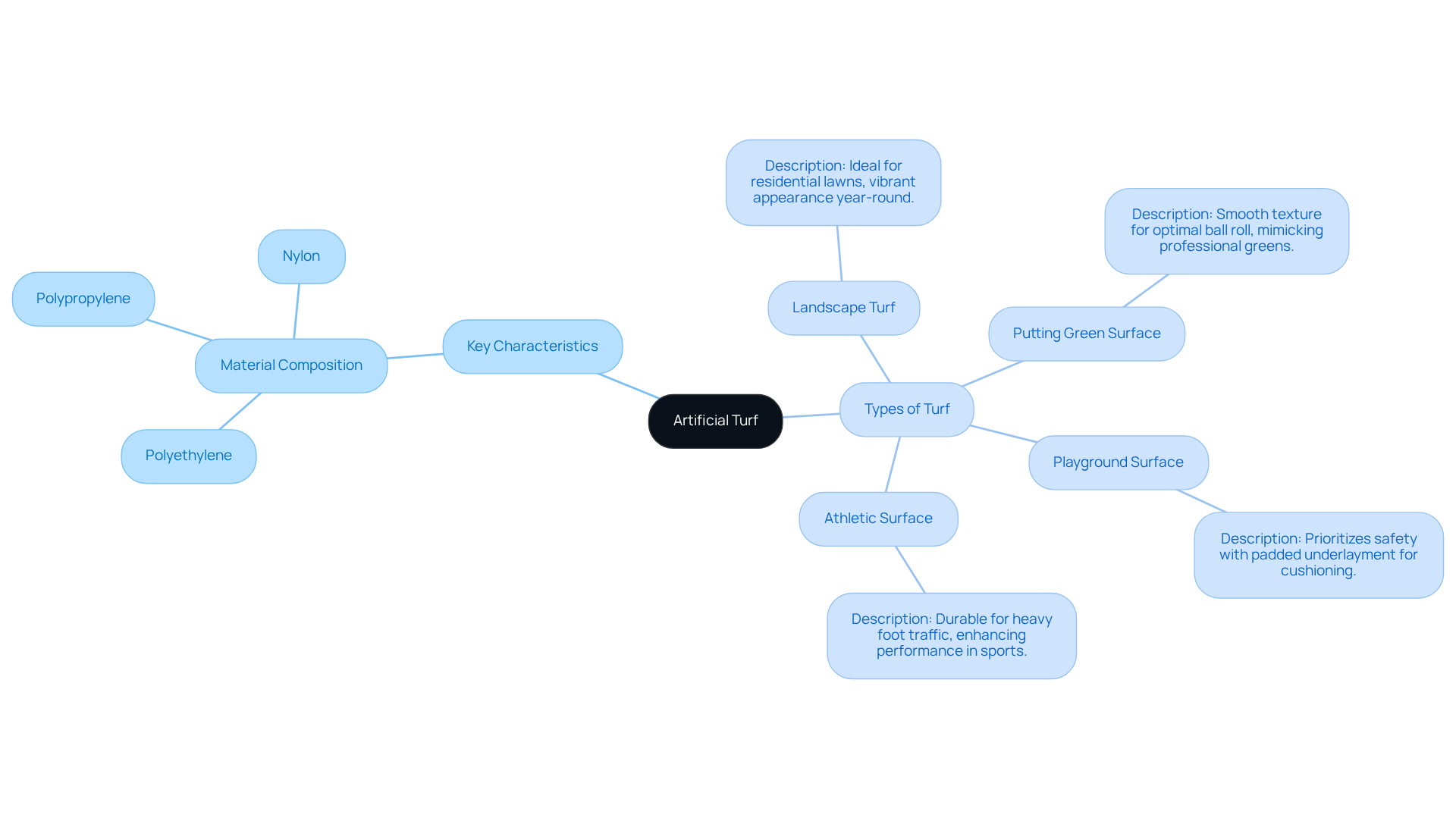 Start at the center with 'Artificial Turf', then explore the branches to learn about its key features and the different types available. Each branch provides insights into what makes each type unique.