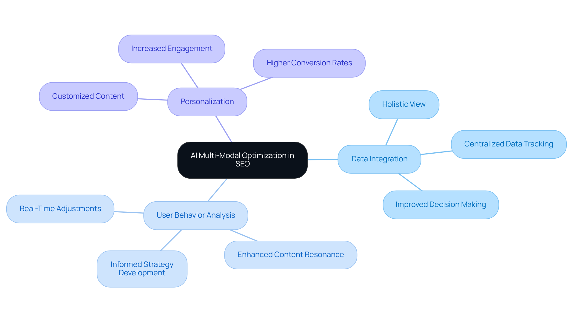 The central node represents the main concept, while the branches highlight the key areas of focus. Each sub-branch provides specific insights or benefits related to that area, helping you see how they all contribute to effective SEO strategies.
