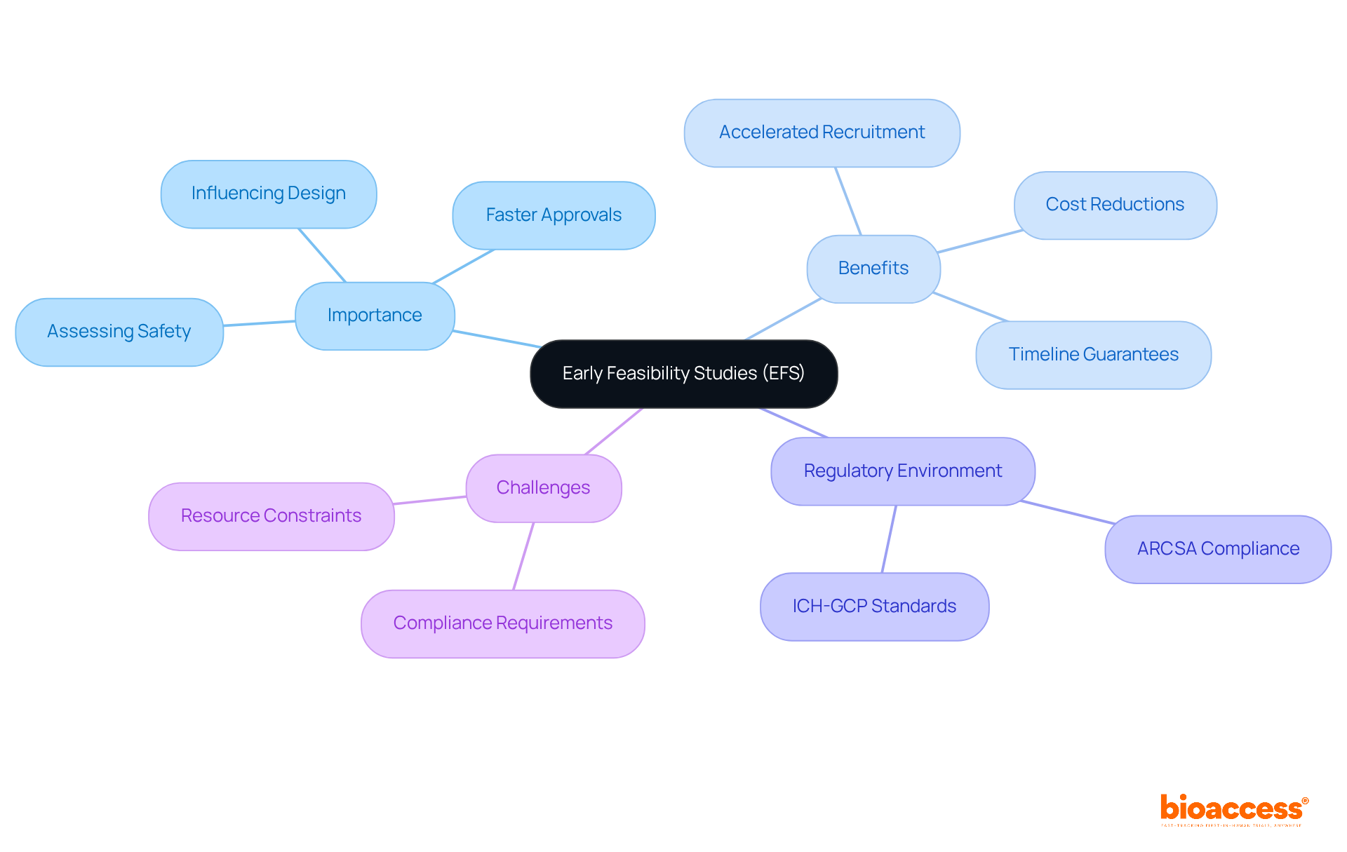 This mindmap illustrates the key aspects of Early Feasibility Studies. Start at the center with EFS, then explore the branches to see why they are important, the benefits they offer, the regulatory environment in Ecuador, and the challenges faced. Each branch helps you understand how EFS can impact clinical trials and market entry. This mindmap illustrates the key aspects of Early Feasibility Studies. Start at the center with EFS, then explore the branches to see why they are important, the benefits they offer, the regulatory environment in Ecuador, and the challenges faced. Each branch helps you understand how EFS can impact clinical trials and market entry.