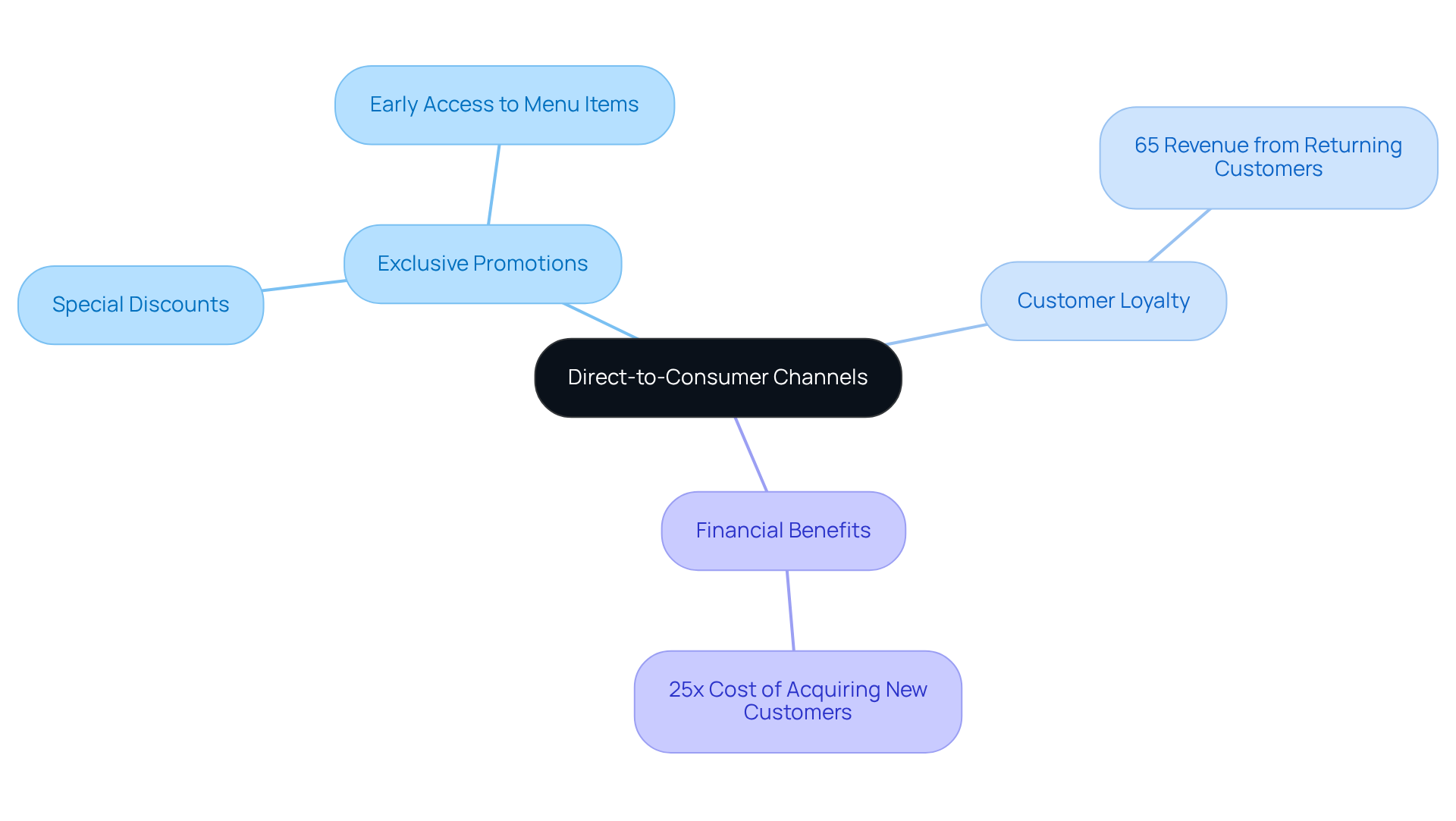 The central idea is about direct-to-consumer channels. Each branch shows how exclusive promotions can enhance customer loyalty and the financial advantages of retaining customers. Follow the branches to see how these concepts are interconnected.